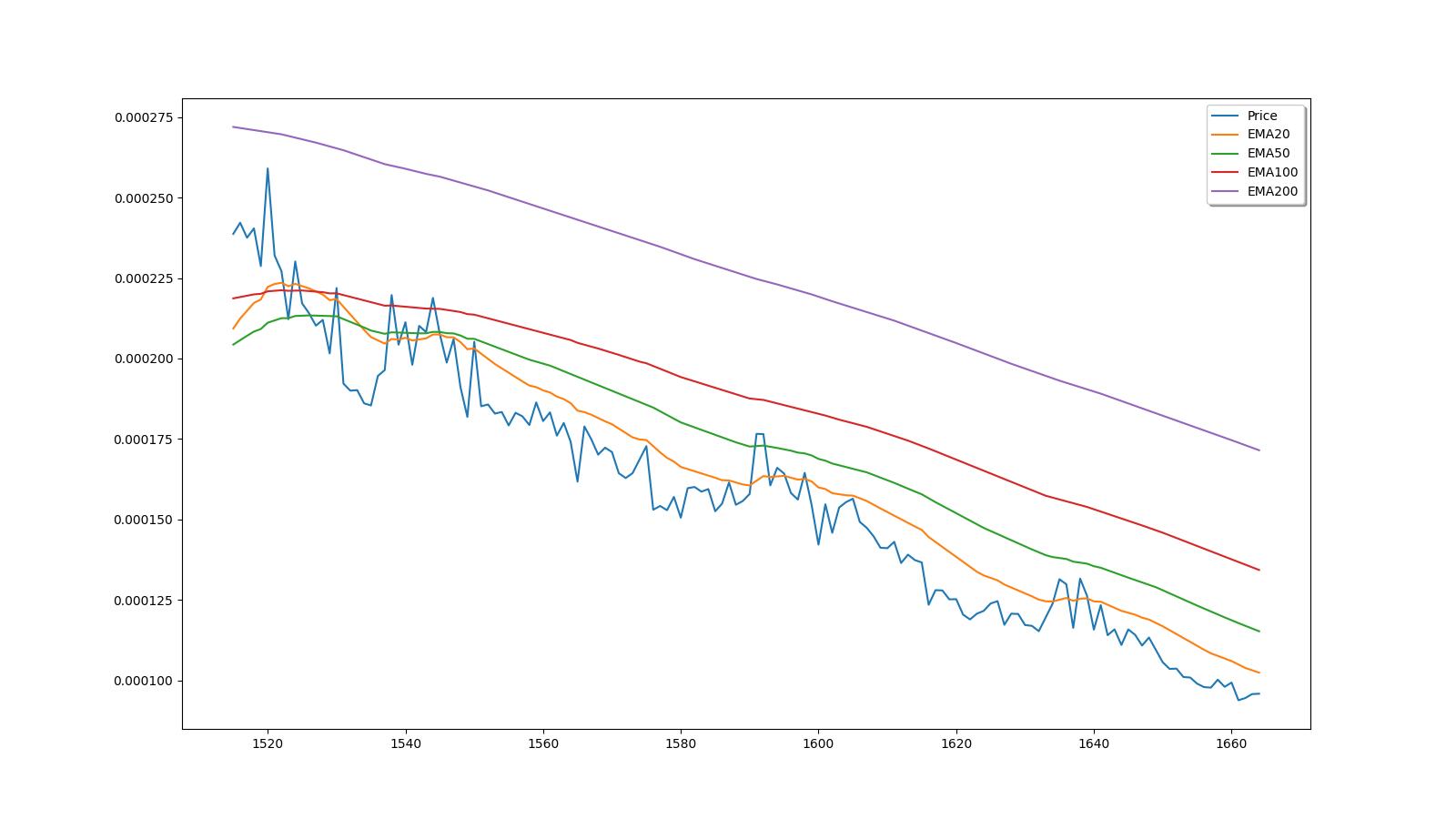 Raptoreum Exponential Moving Averages
