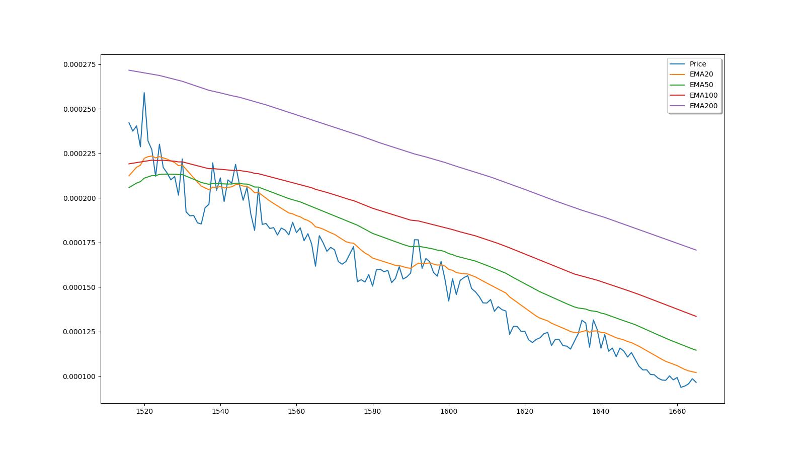 Raptoreum Exponential Moving Averages