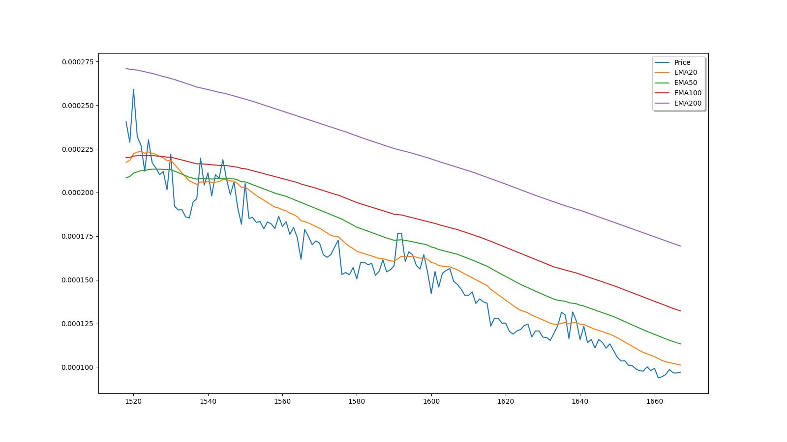 Raptoreum Exponential Moving Averages