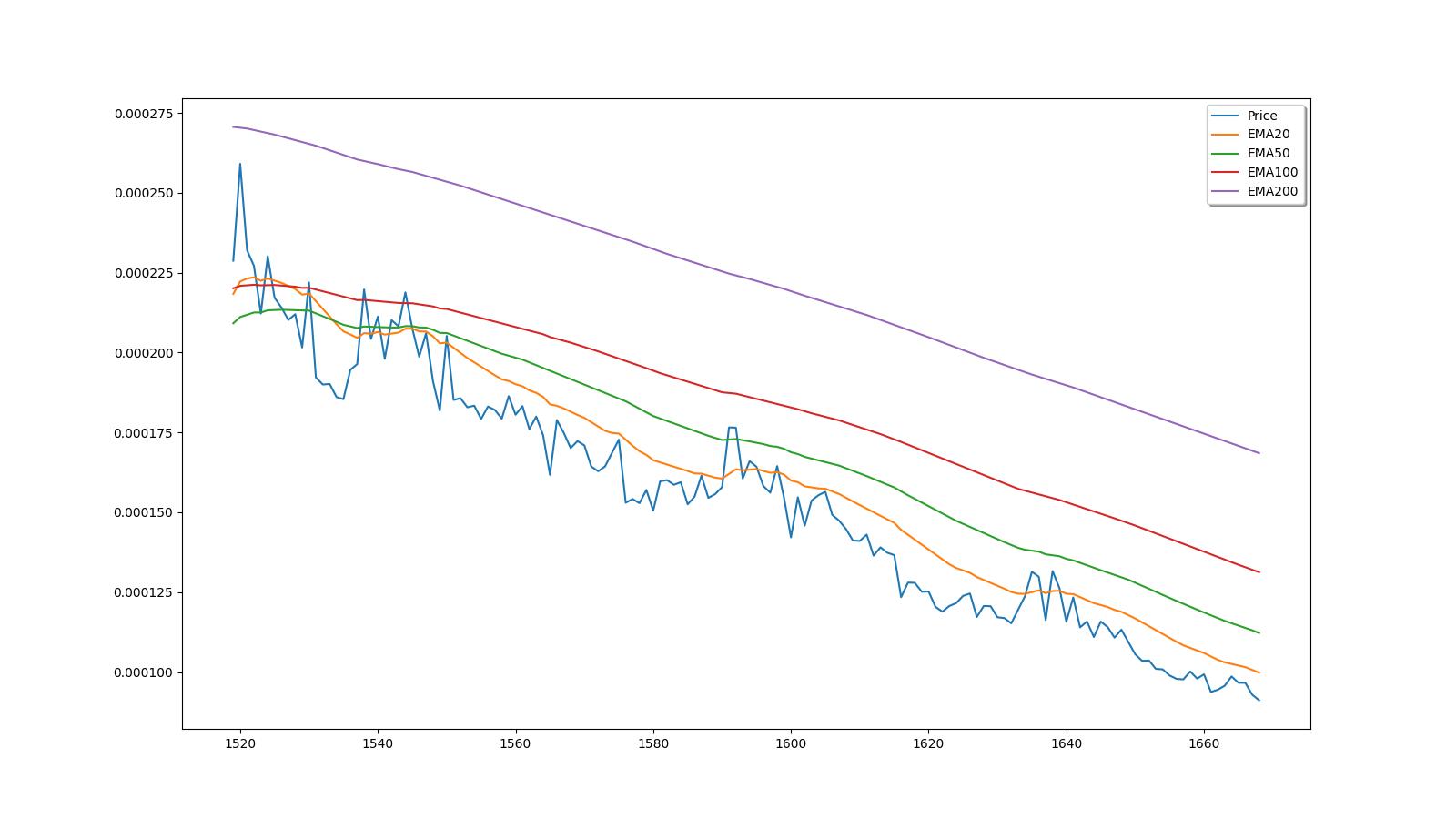 Raptoreum Exponential Moving Averages