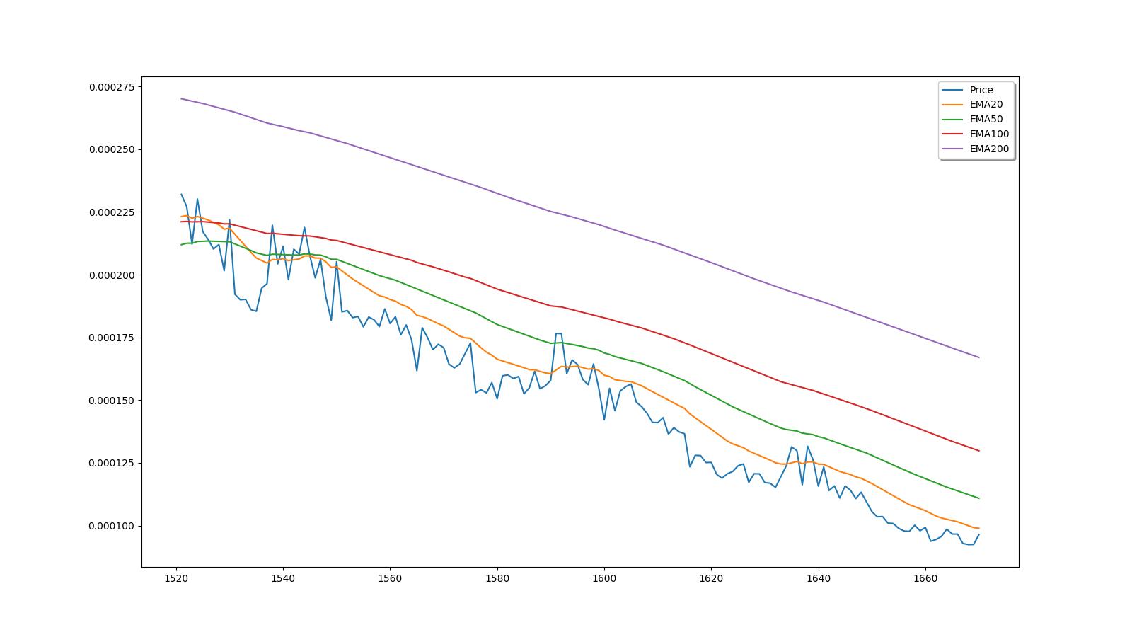 Raptoreum Exponential Moving Averages