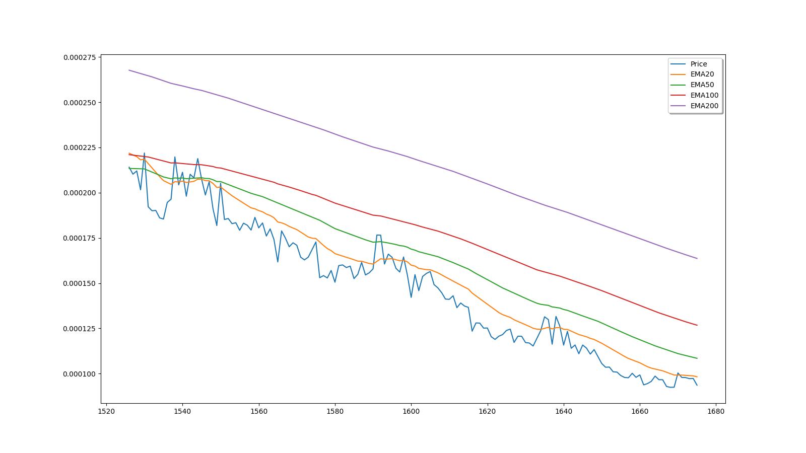 Raptoreum Exponential Moving Averages