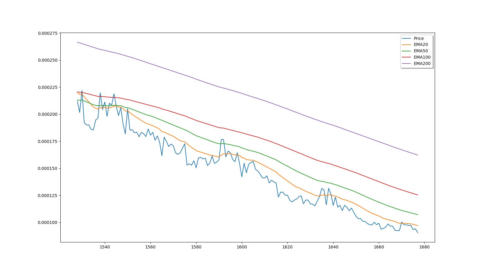 Raptoreum Exponential Moving Averages