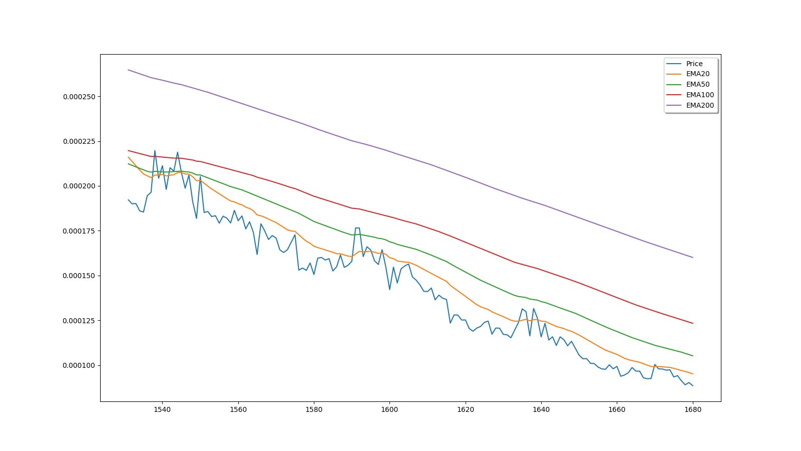 Raptoreum Exponential Moving Averages