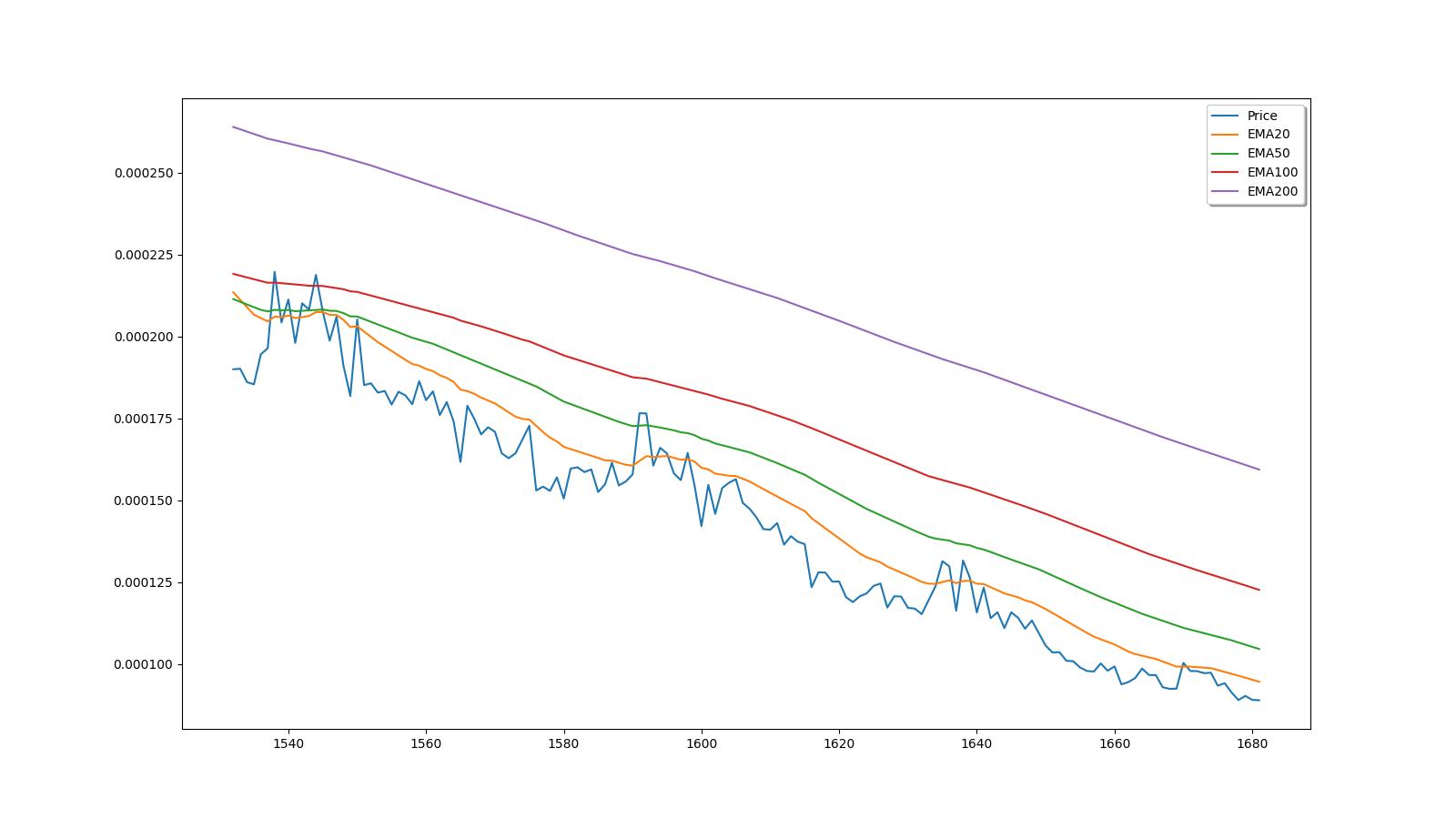 Raptoreum Exponential Moving Averages