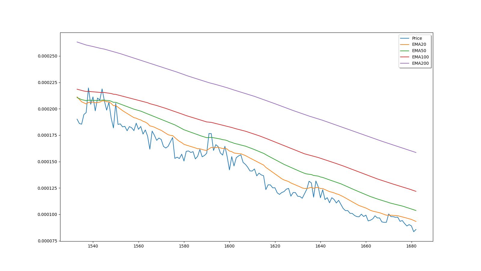 Raptoreum Exponential Moving Averages