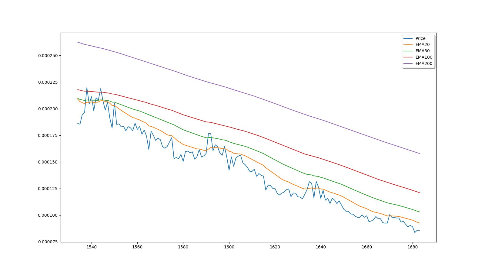 Raptoreum Exponential Moving Averages
