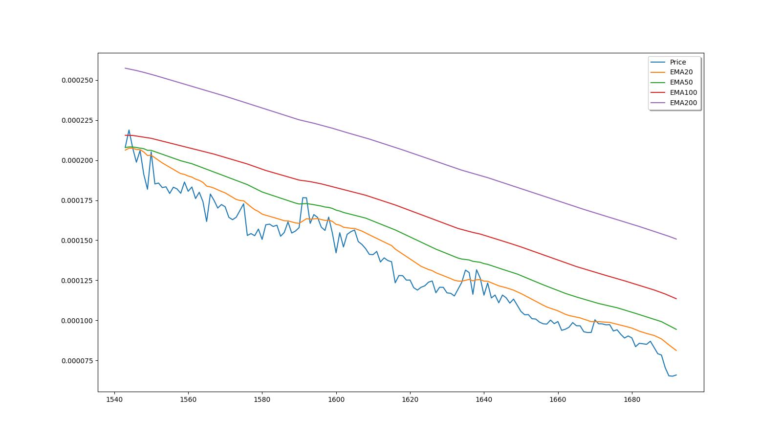Raptoreum Exponential Moving Averages