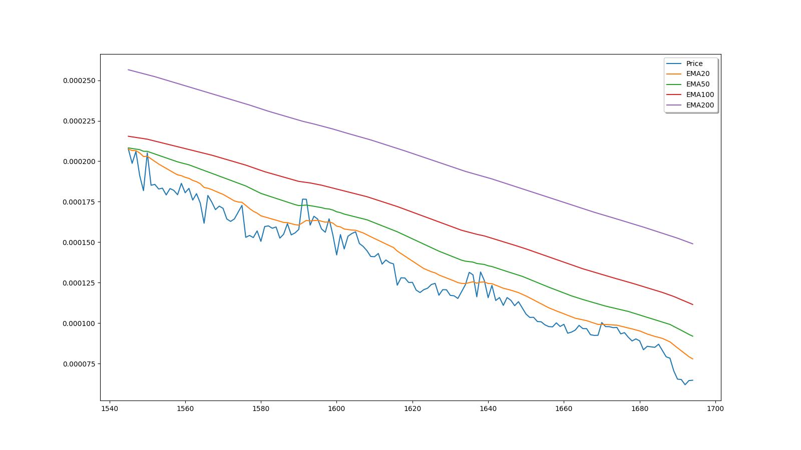 Raptoreum Exponential Moving Averages