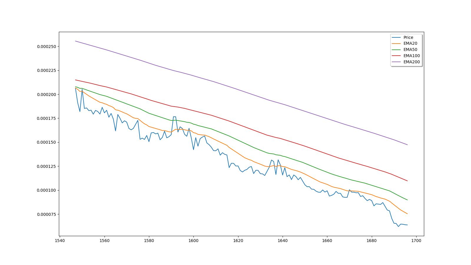 Raptoreum Exponential Moving Averages