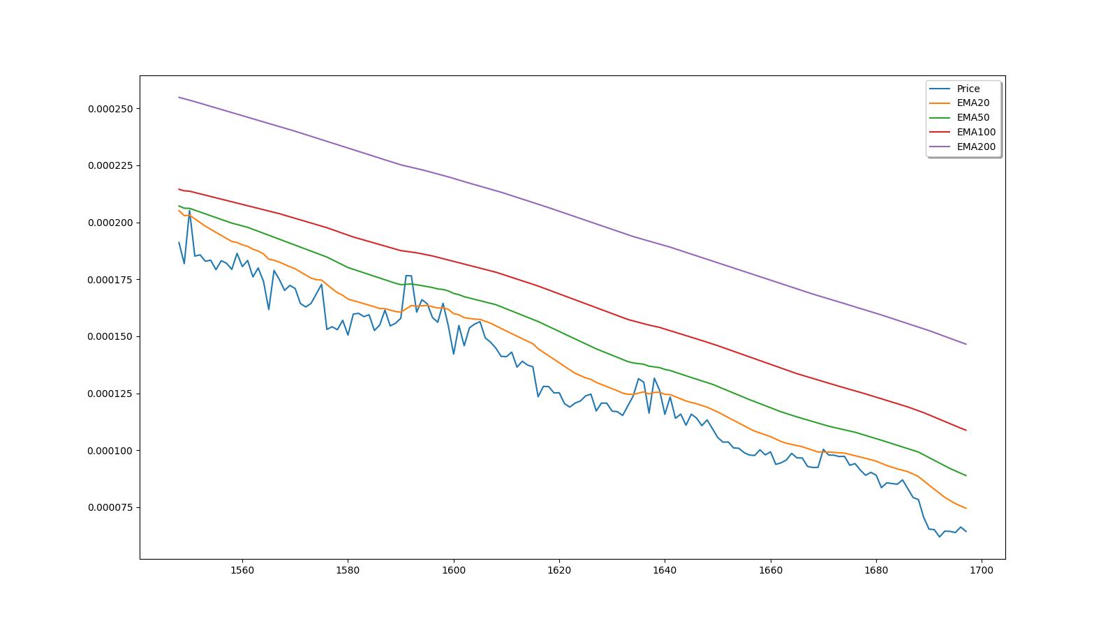 Raptoreum Exponential Moving Averages
