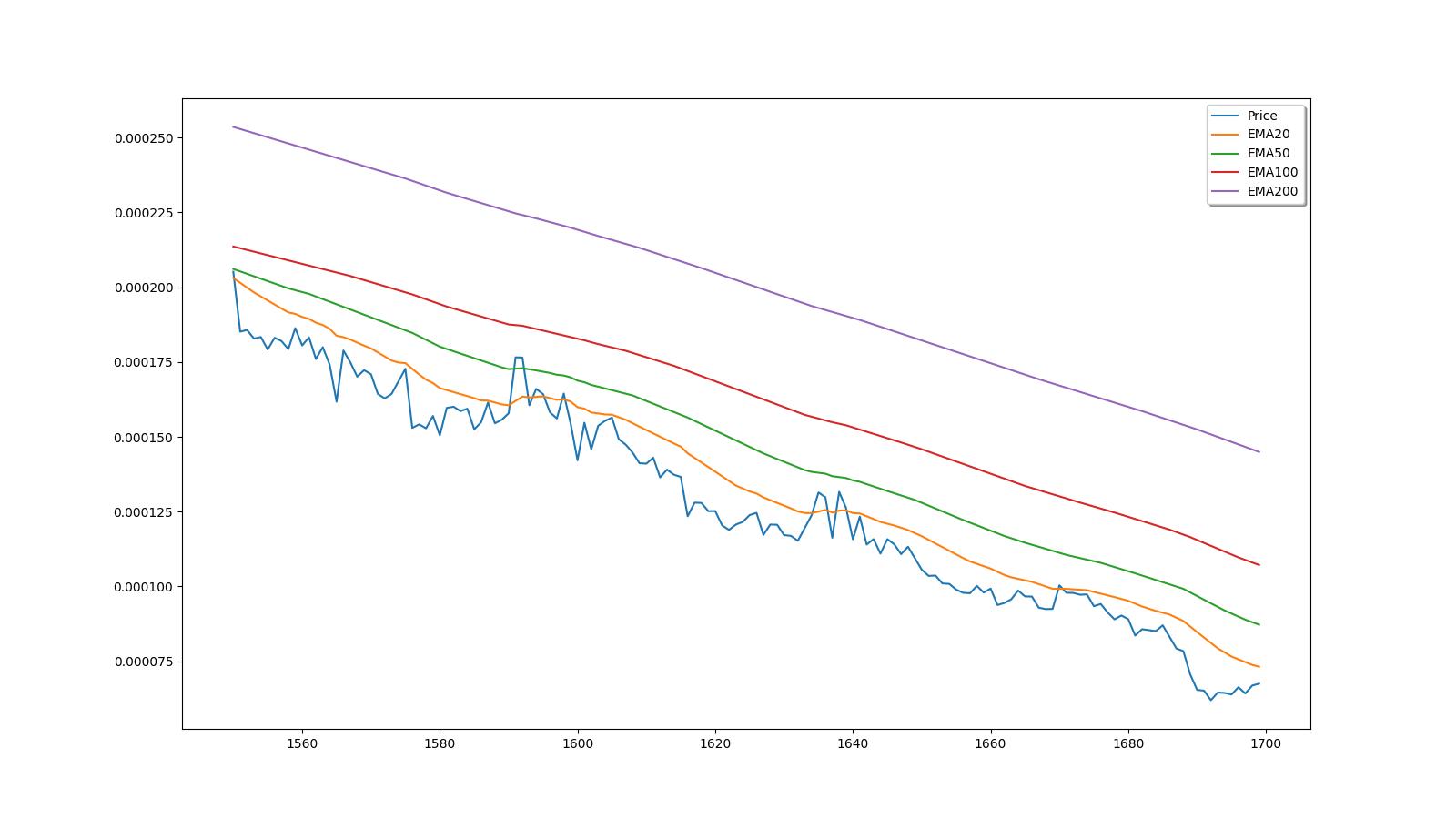 Raptoreum Exponential Moving Averages