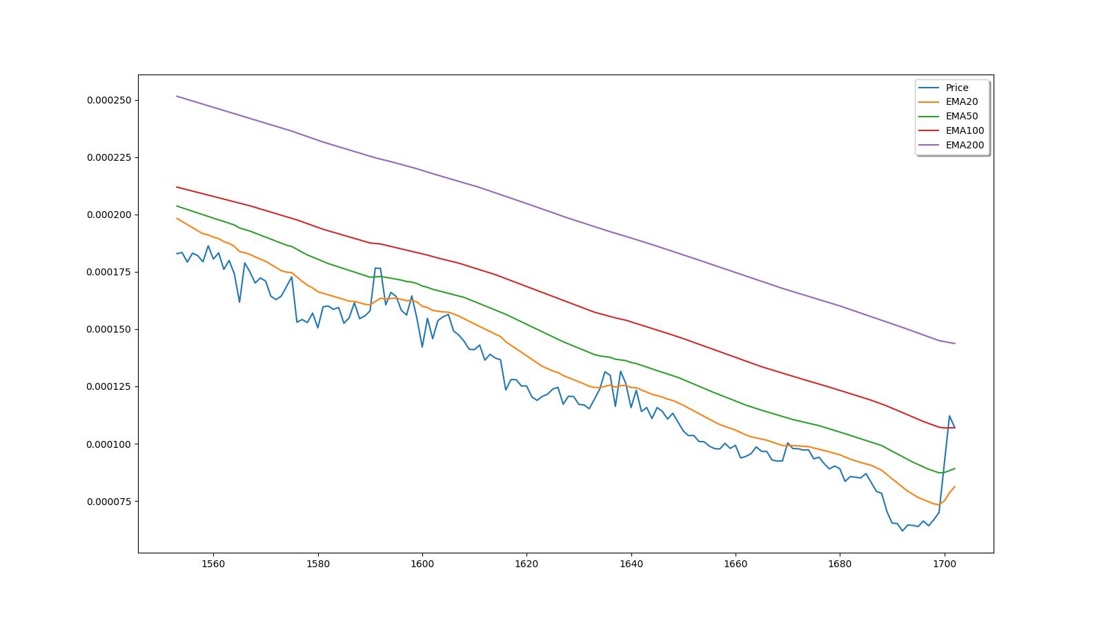 Raptoreum Exponential Moving Averages
