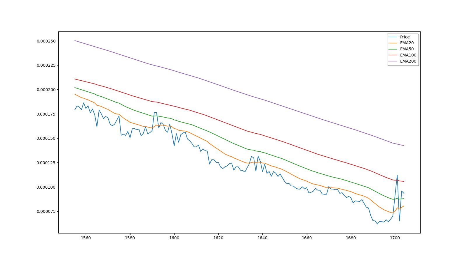 Raptoreum Exponential Moving Averages
