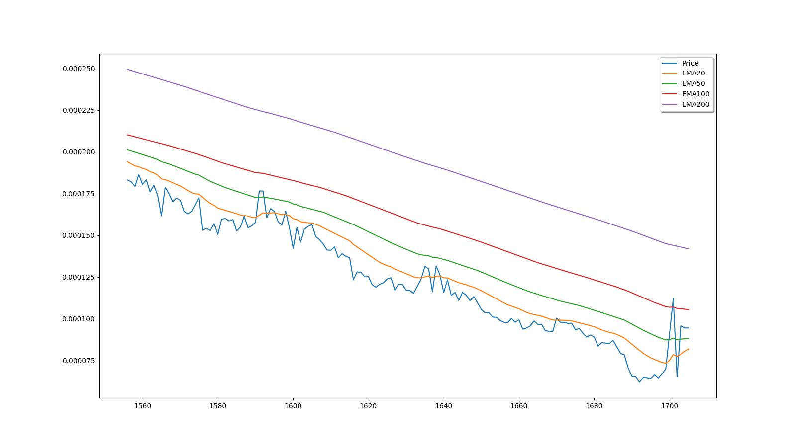 Raptoreum Exponential Moving Averages