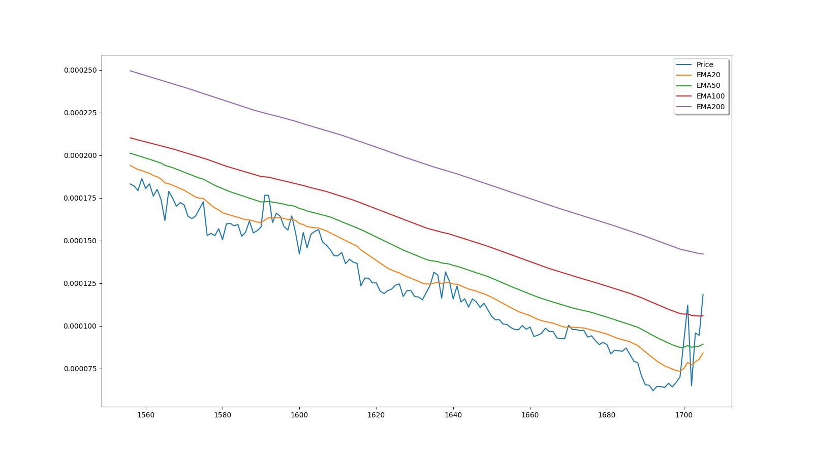 Raptoreum Exponential Moving Averages