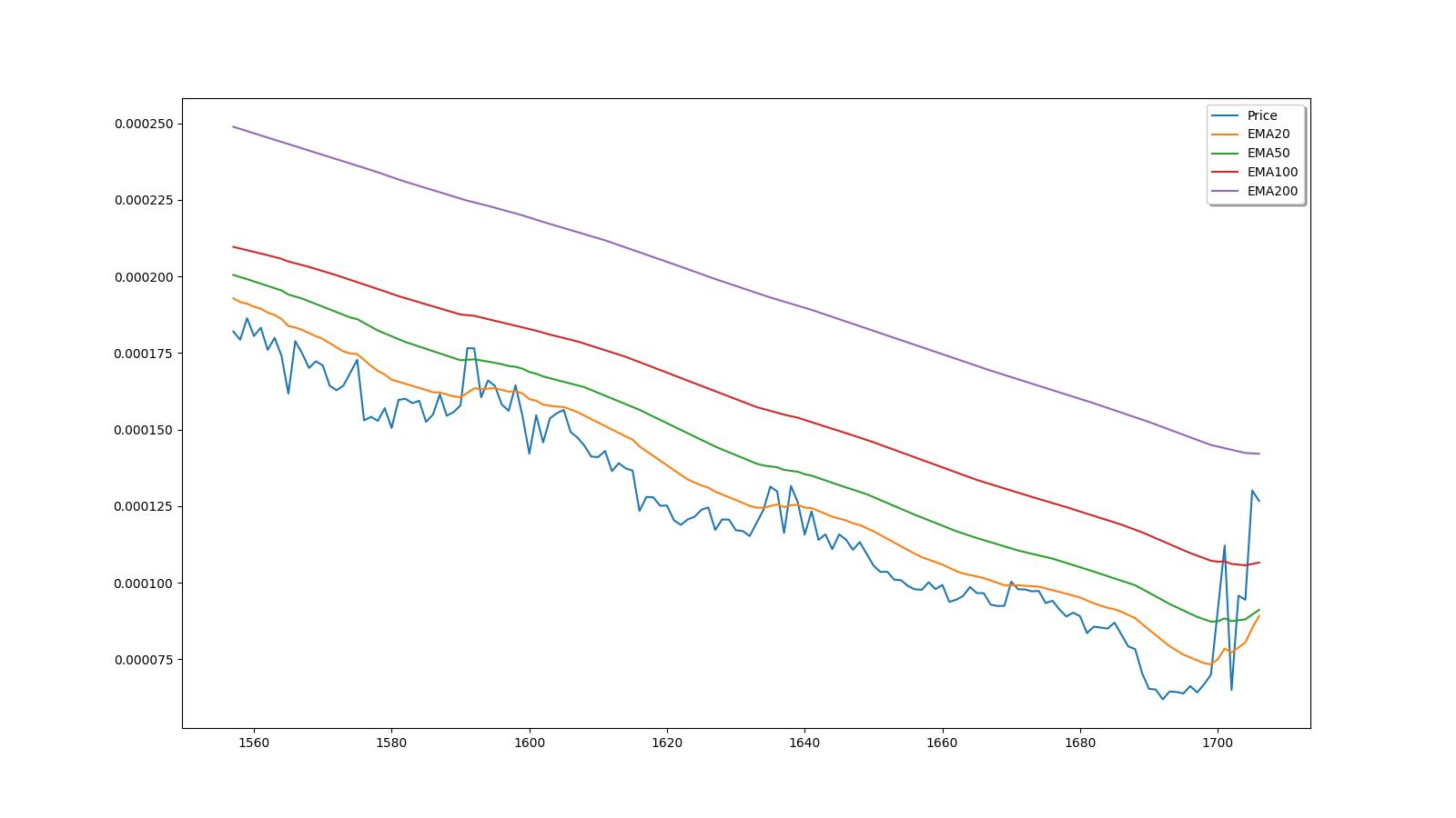 Raptoreum Exponential Moving Averages