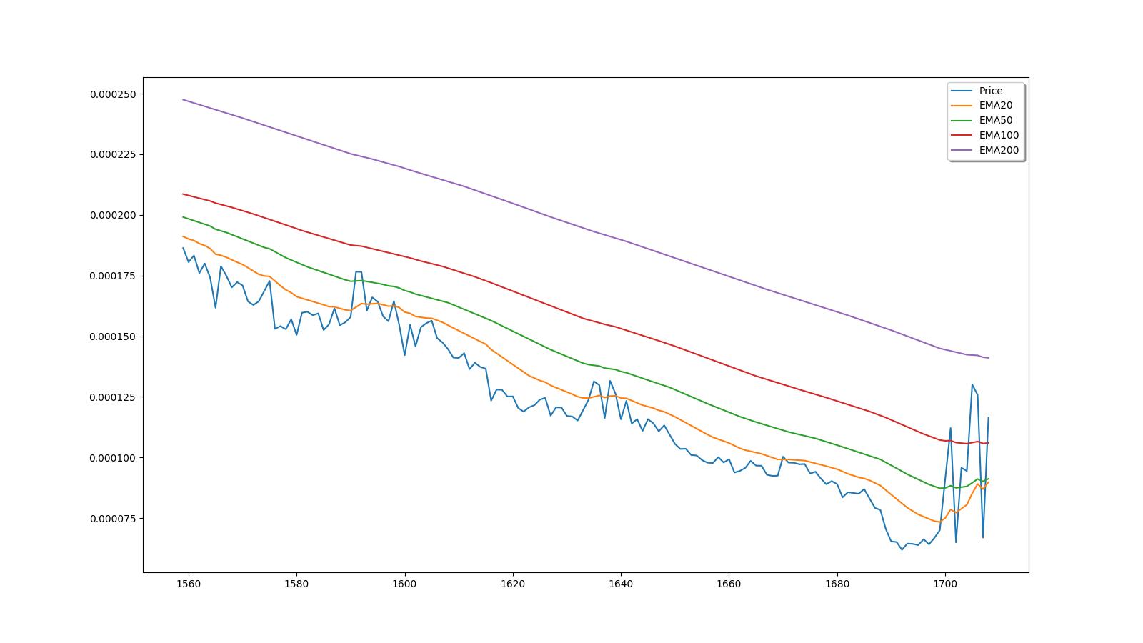 Raptoreum Exponential Moving Averages