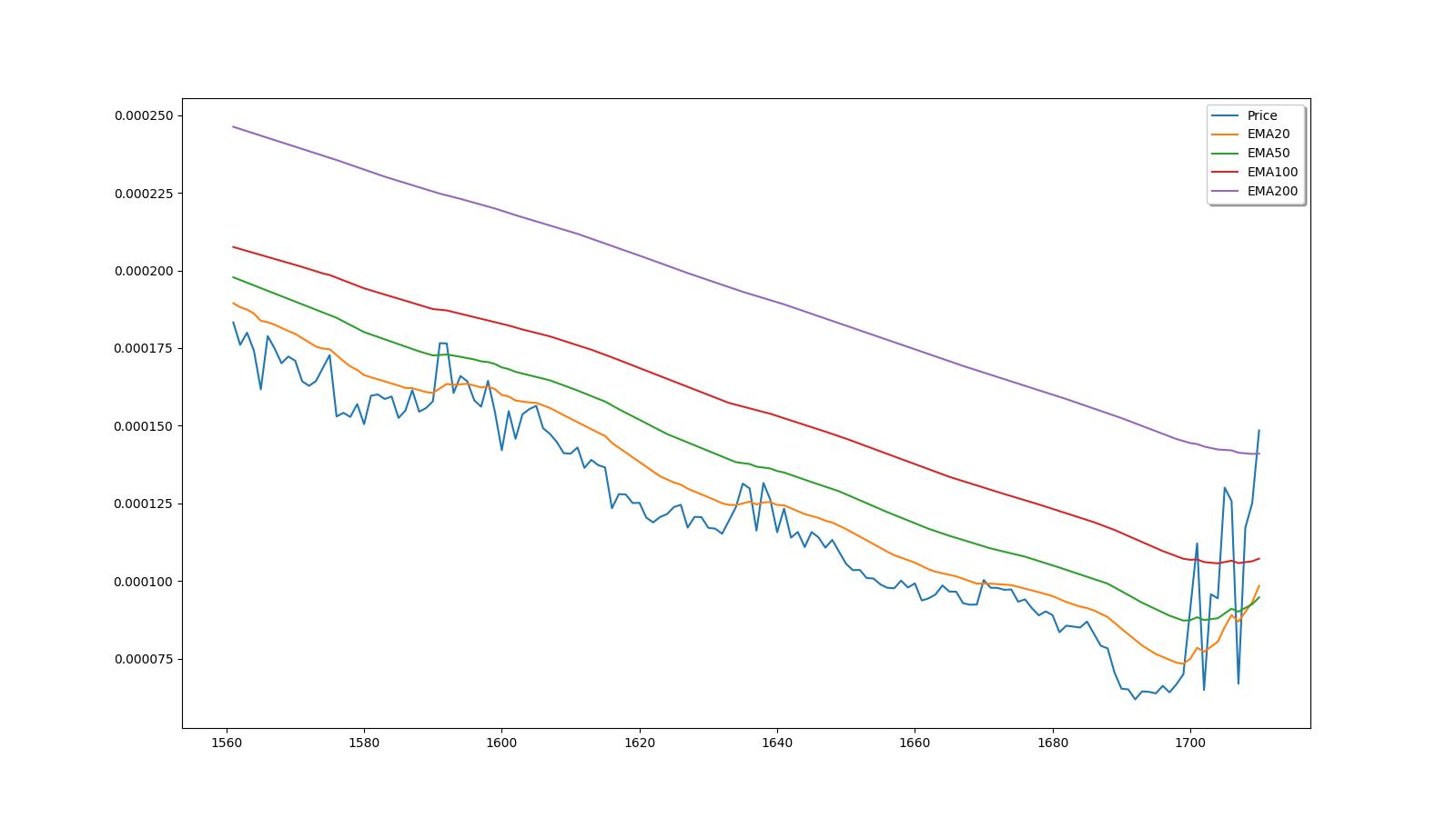 Raptoreum Exponential Moving Averages