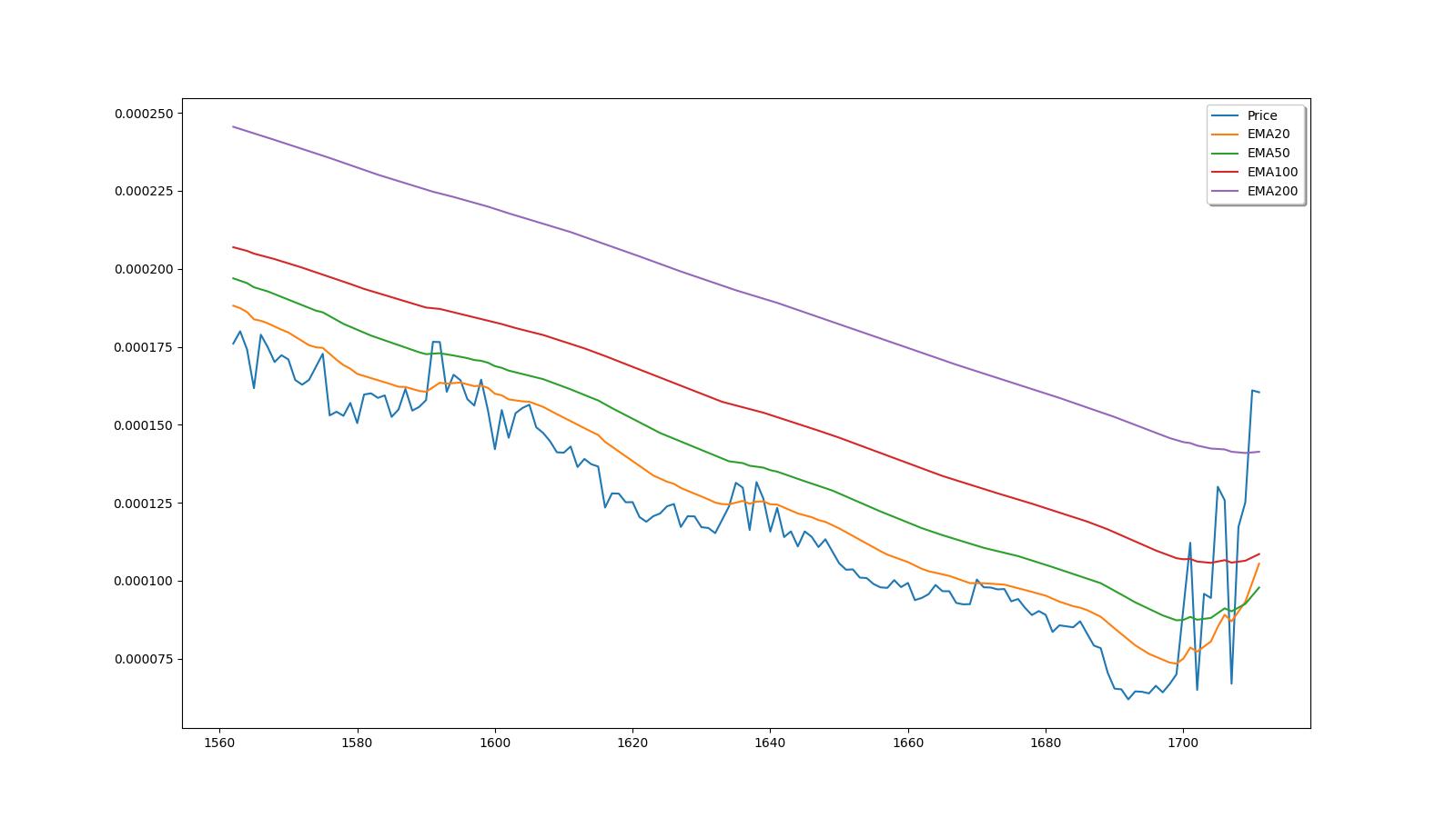 Raptoreum Exponential Moving Averages