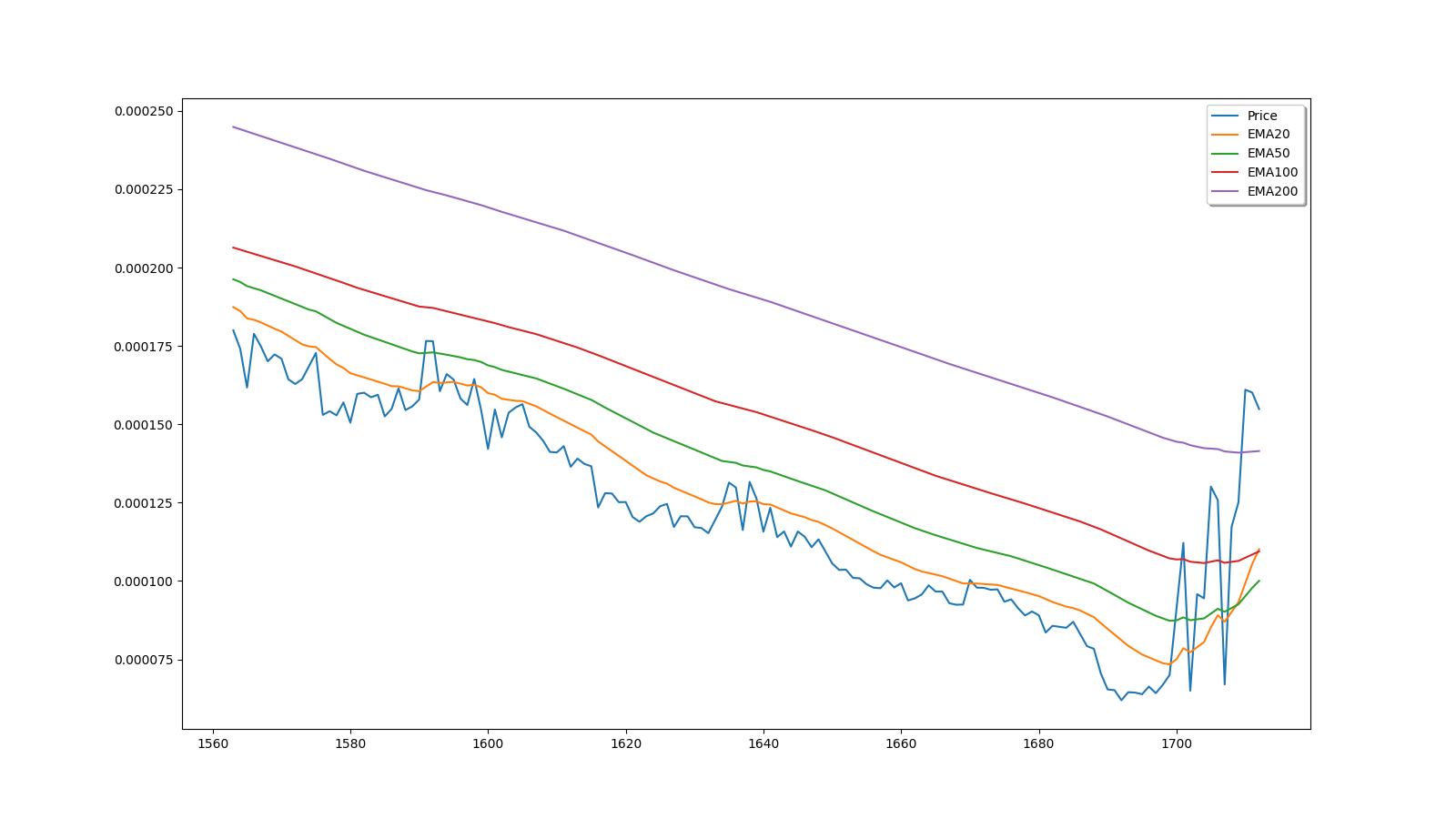 Raptoreum Exponential Moving Averages