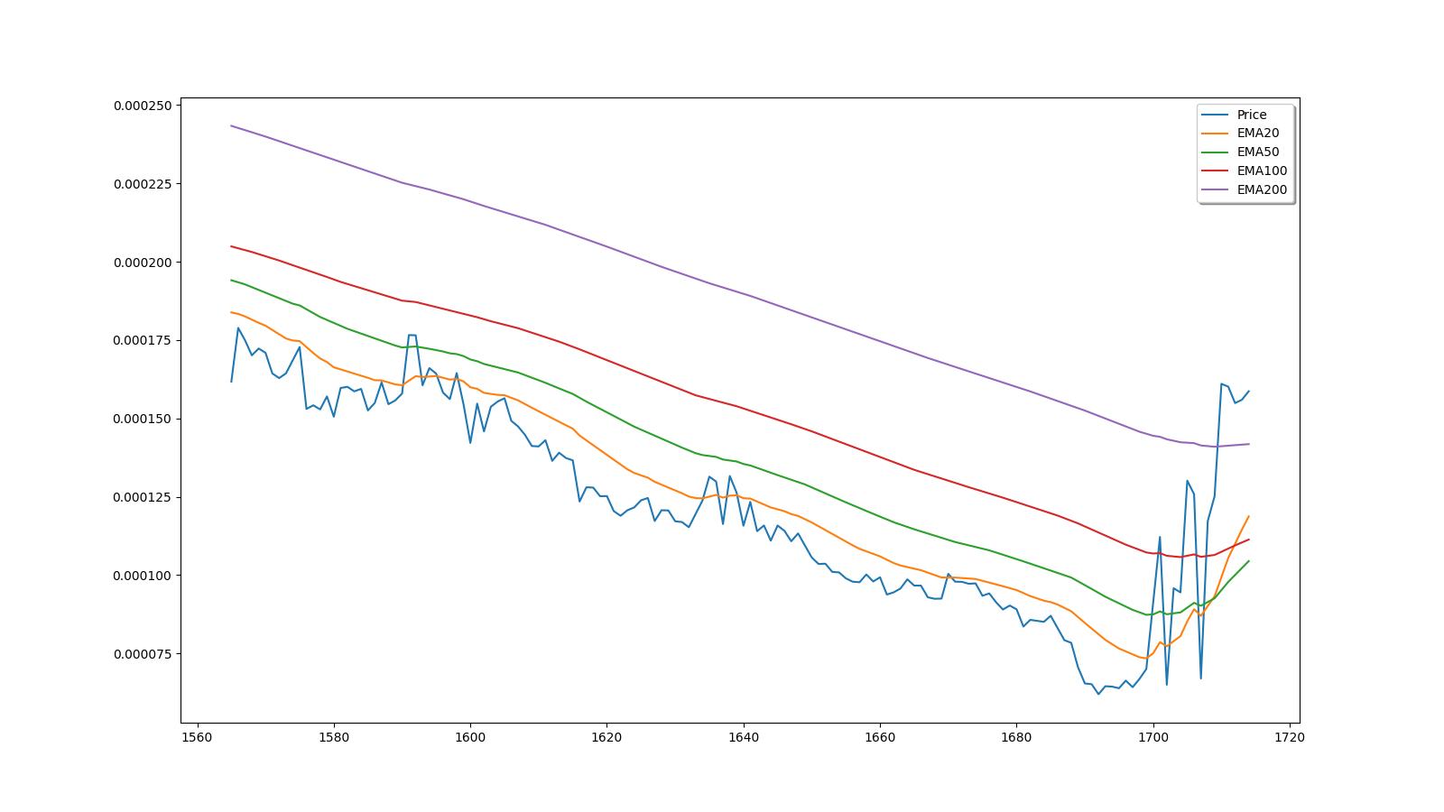 Raptoreum Exponential Moving Averages