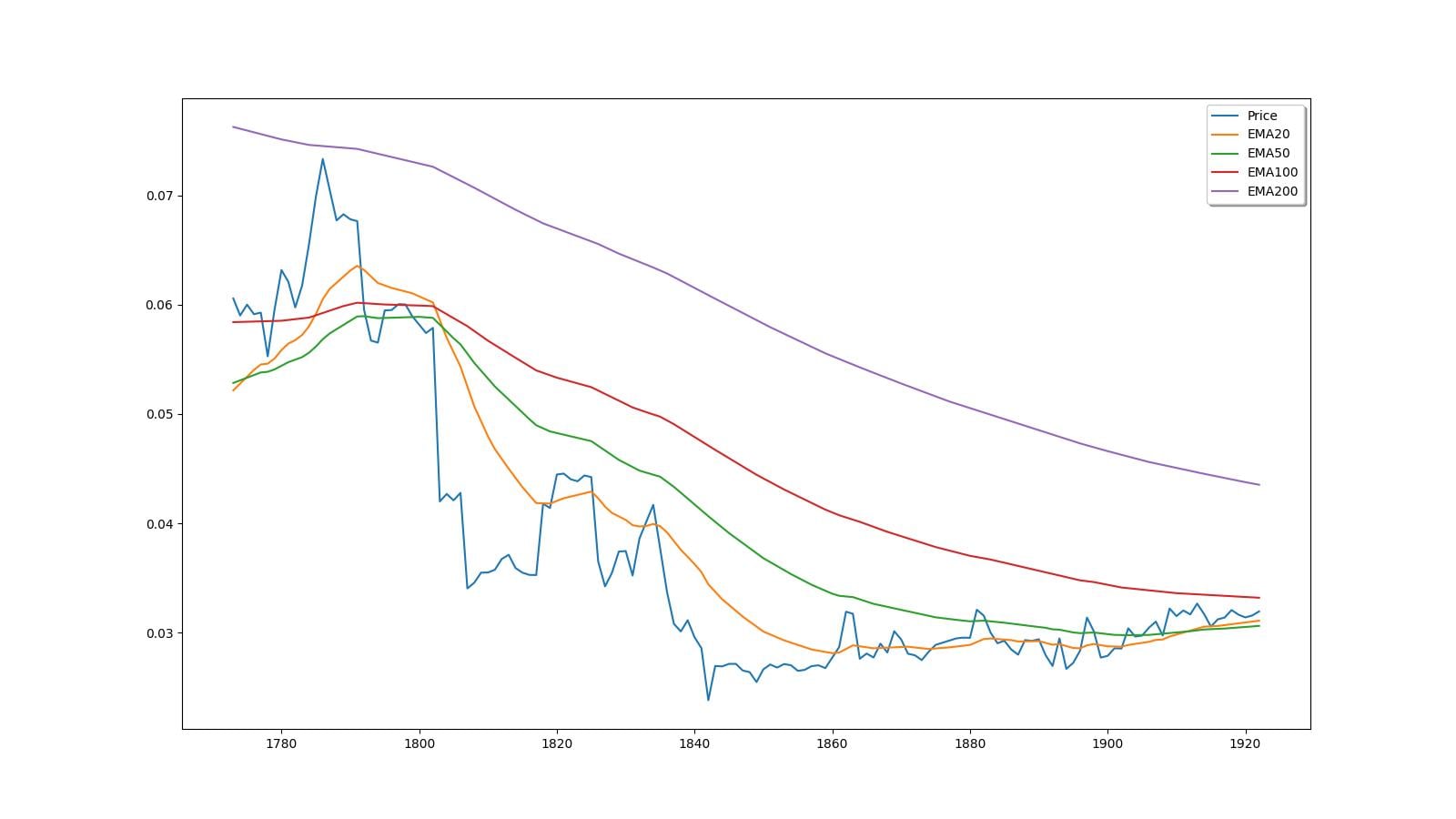 Rari Governance Token Exponential Moving Averages