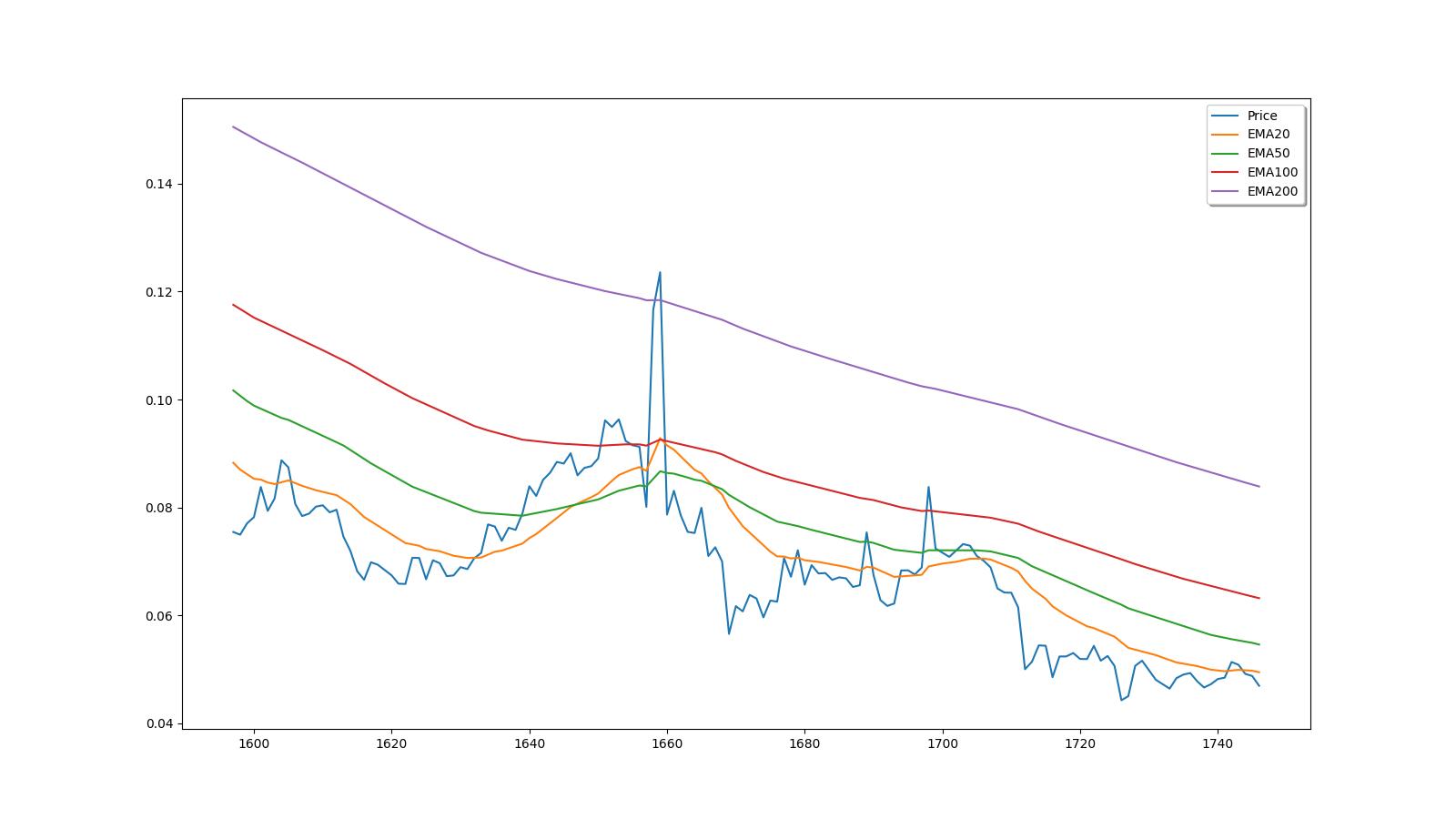 Rari Governance Token Exponential Moving Averages