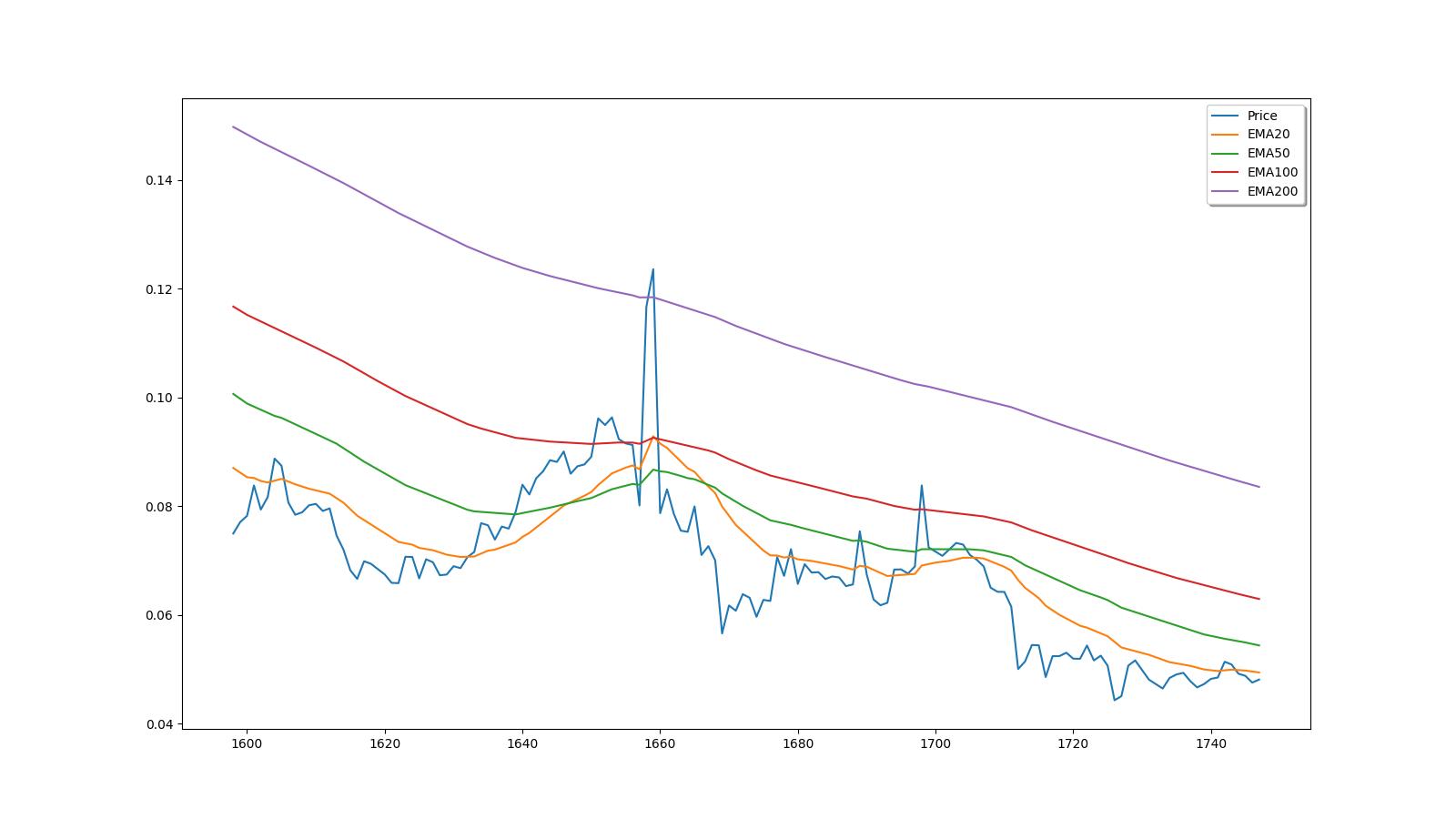 Rari Governance Token Exponential Moving Averages