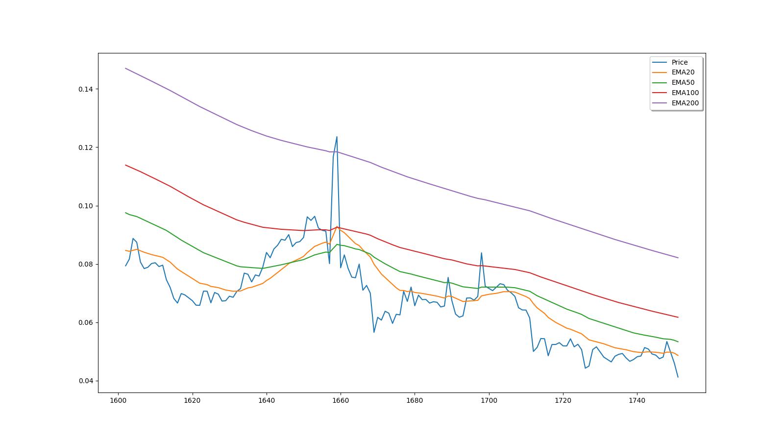 Rari Governance Token Exponential Moving Averages