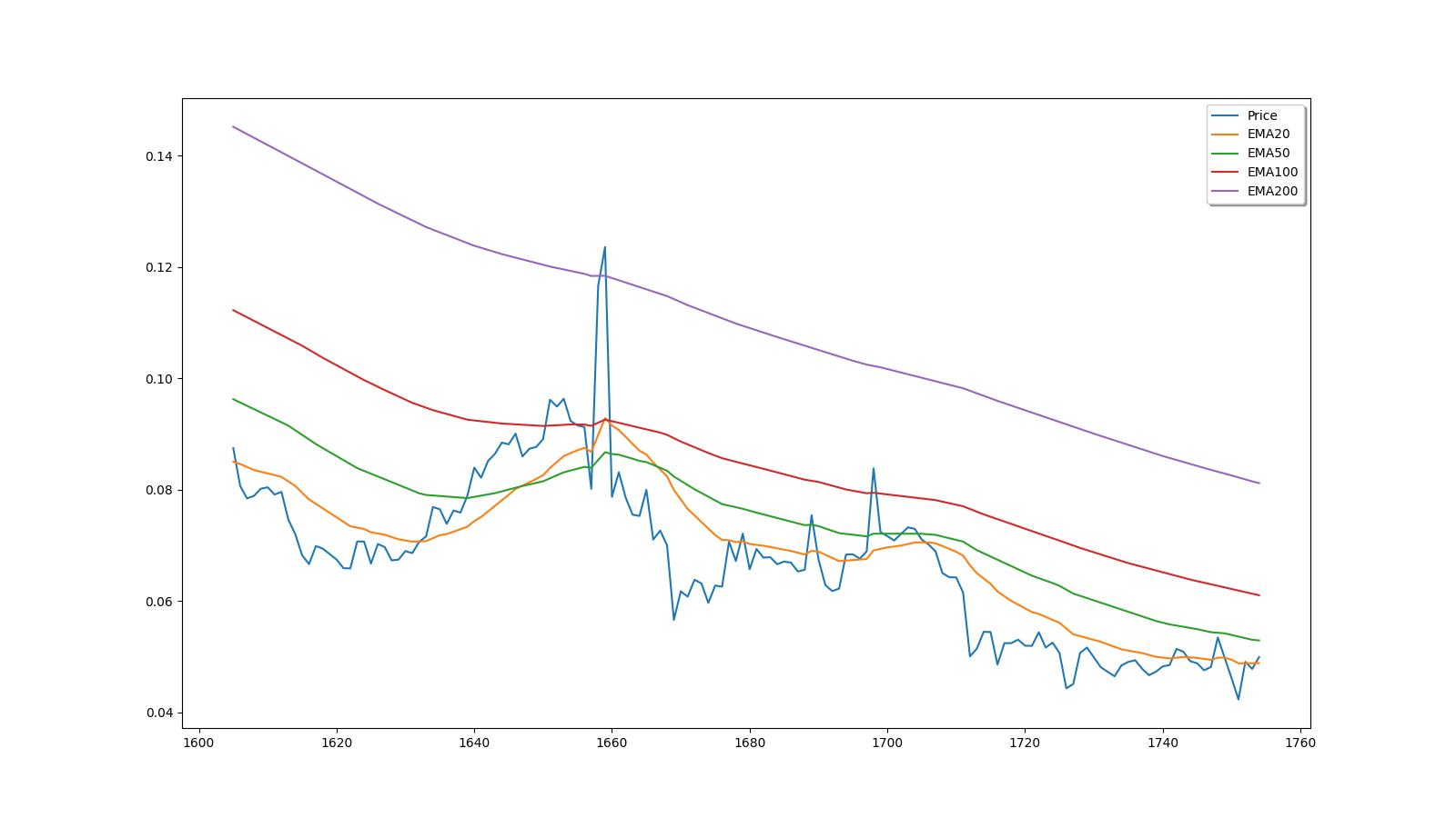 Rari Governance Token Exponential Moving Averages