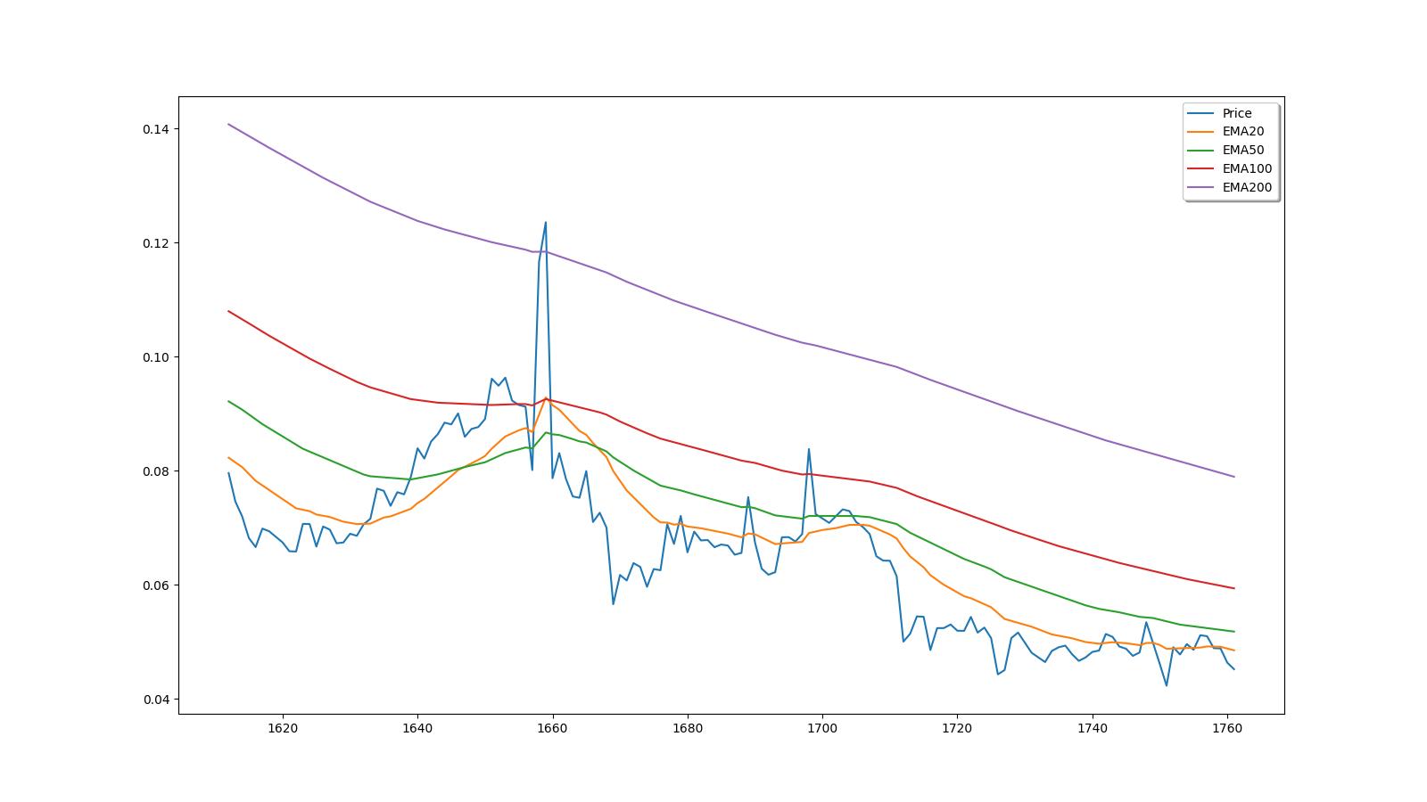 Rari Governance Token Exponential Moving Averages
