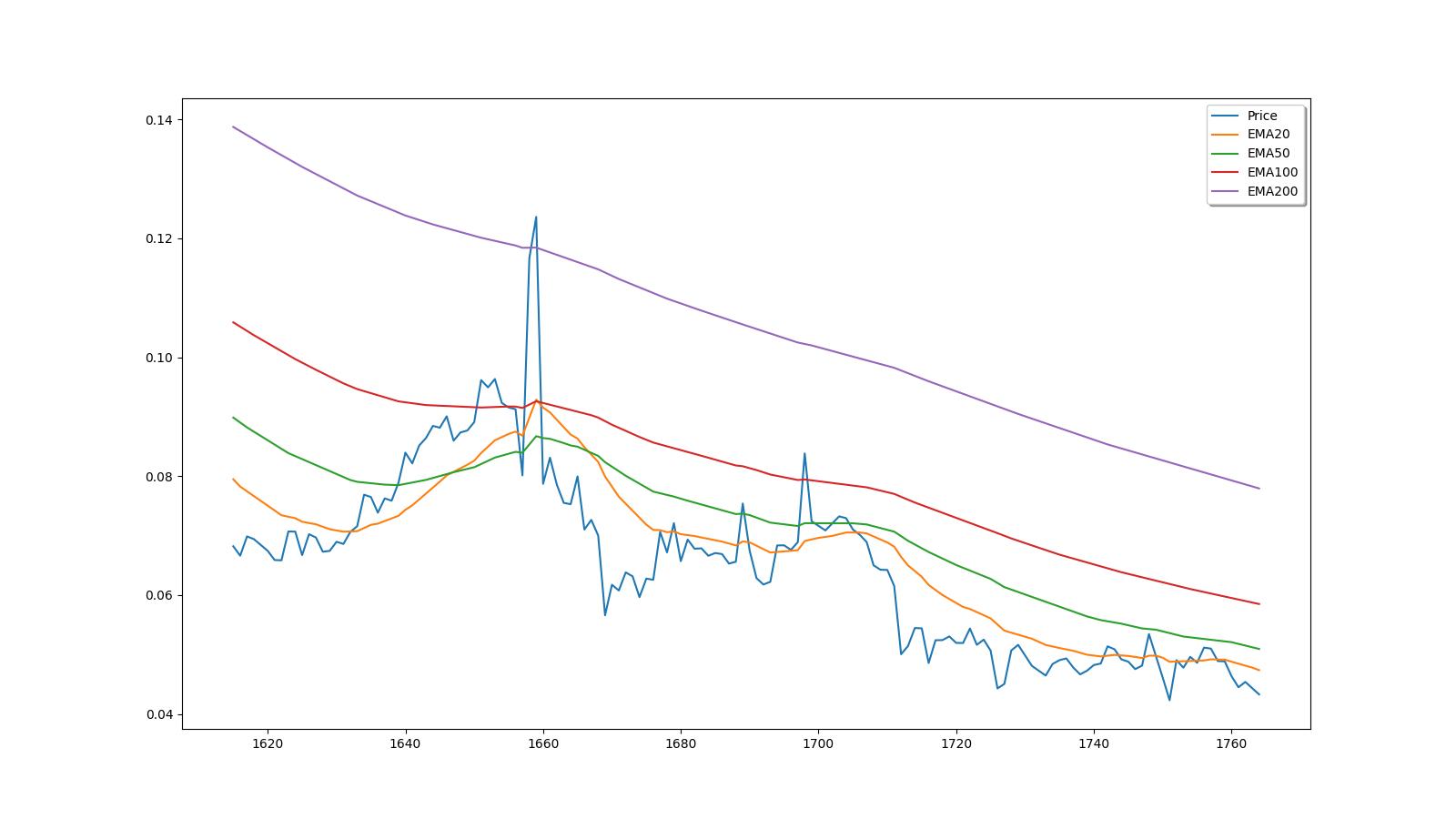 Rari Governance Token Exponential Moving Averages