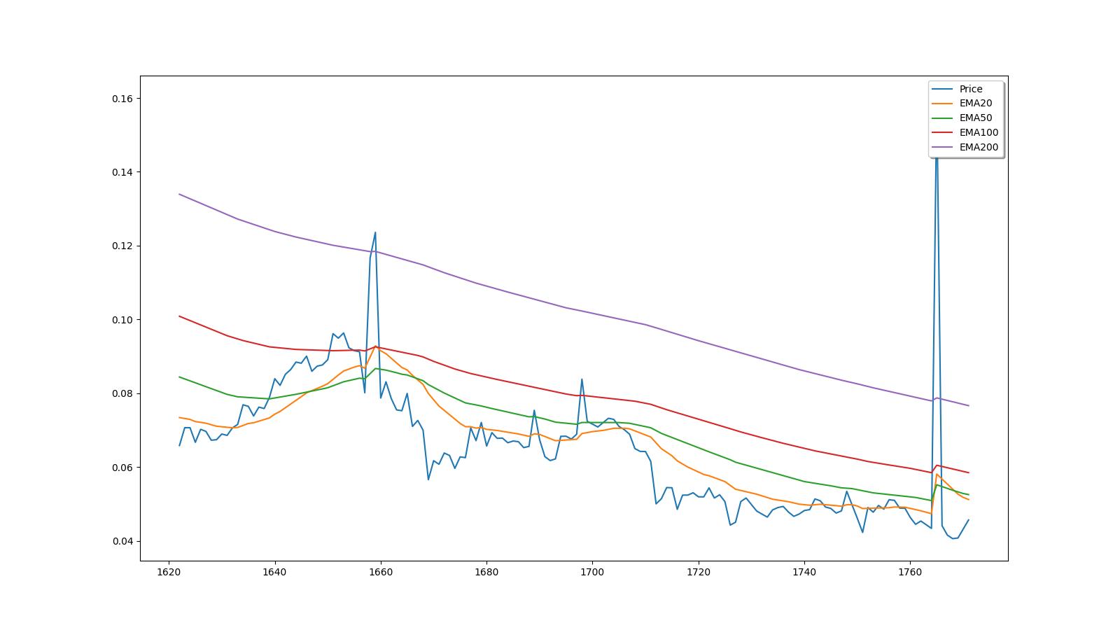 Rari Governance Token Exponential Moving Averages