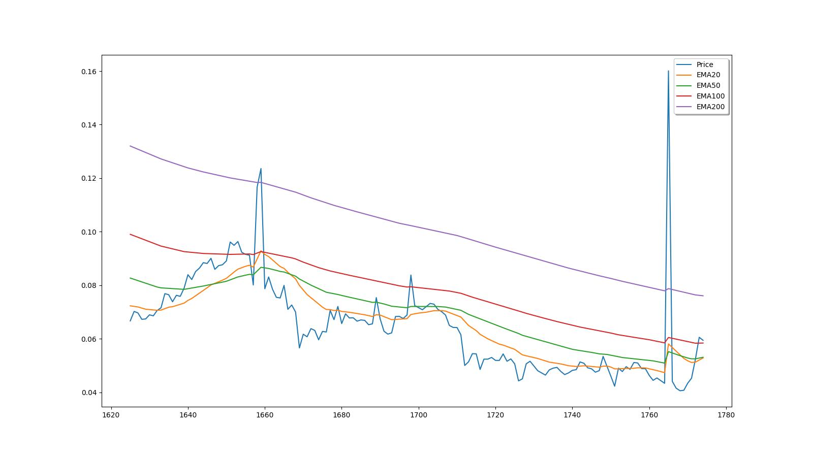 Rari Governance Token Exponential Moving Averages