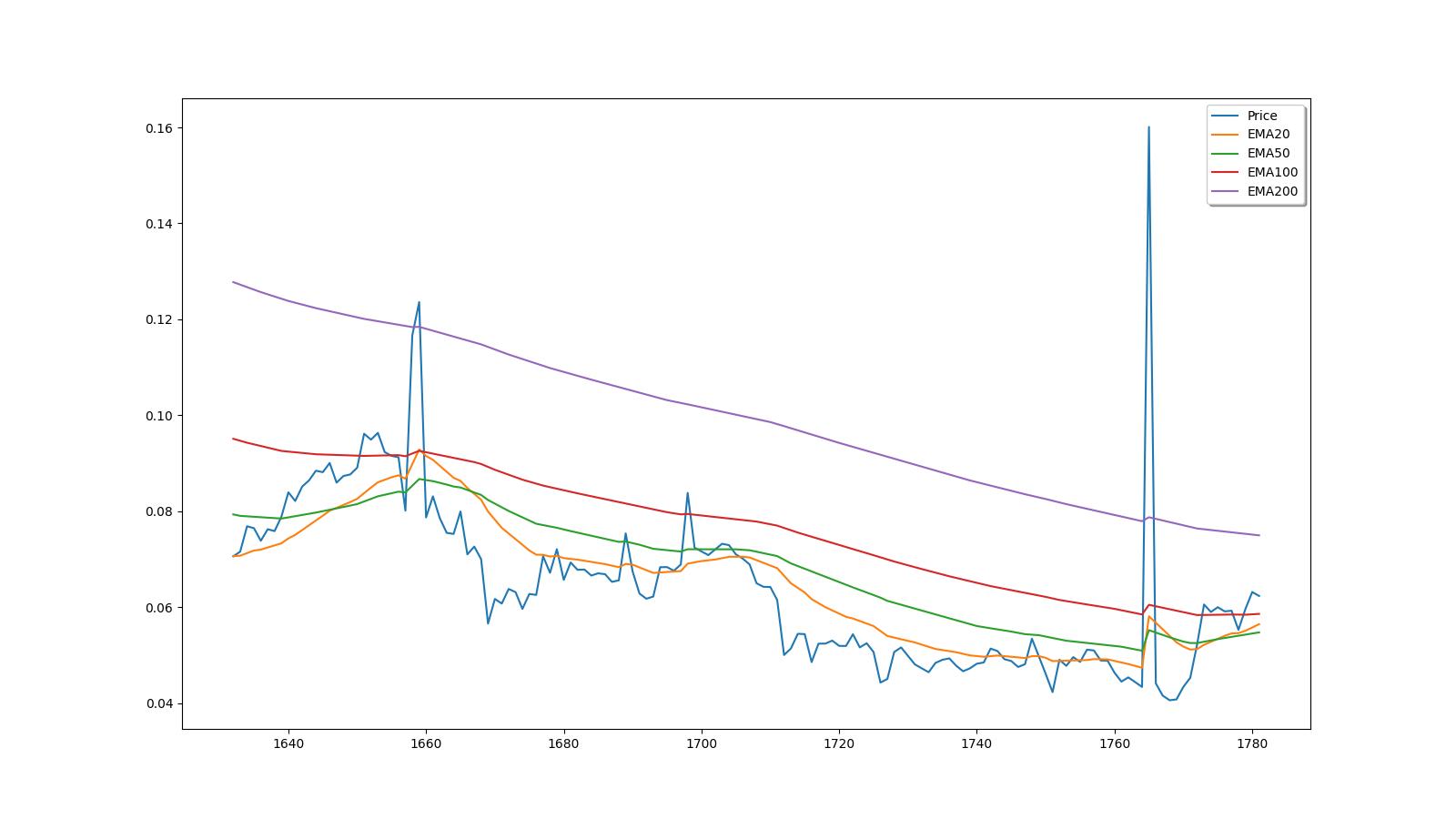 Rari Governance Token Exponential Moving Averages
