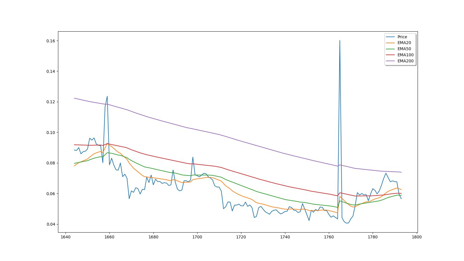 Rari Governance Token Exponential Moving Averages