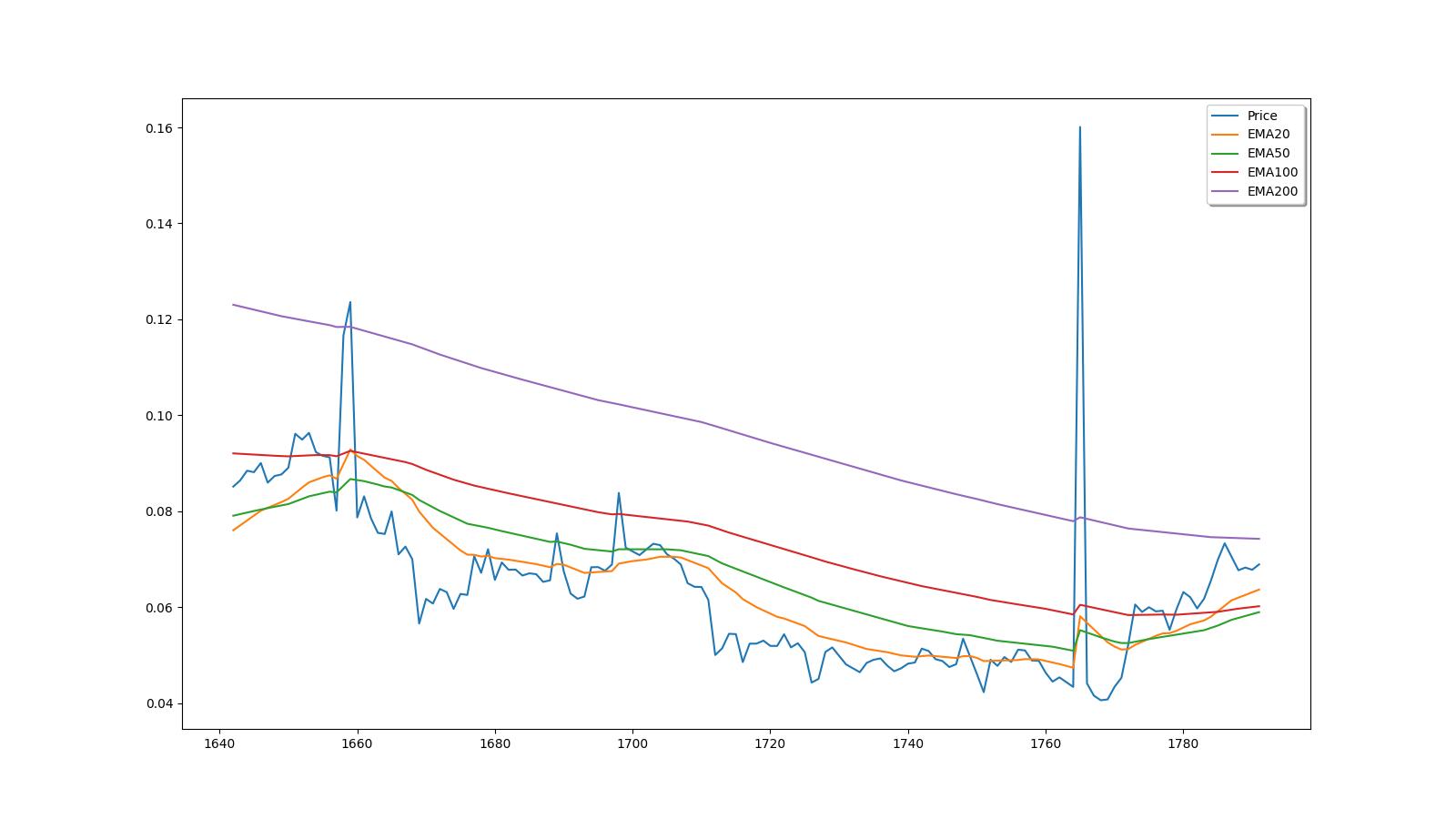 Rari Governance Token Exponential Moving Averages