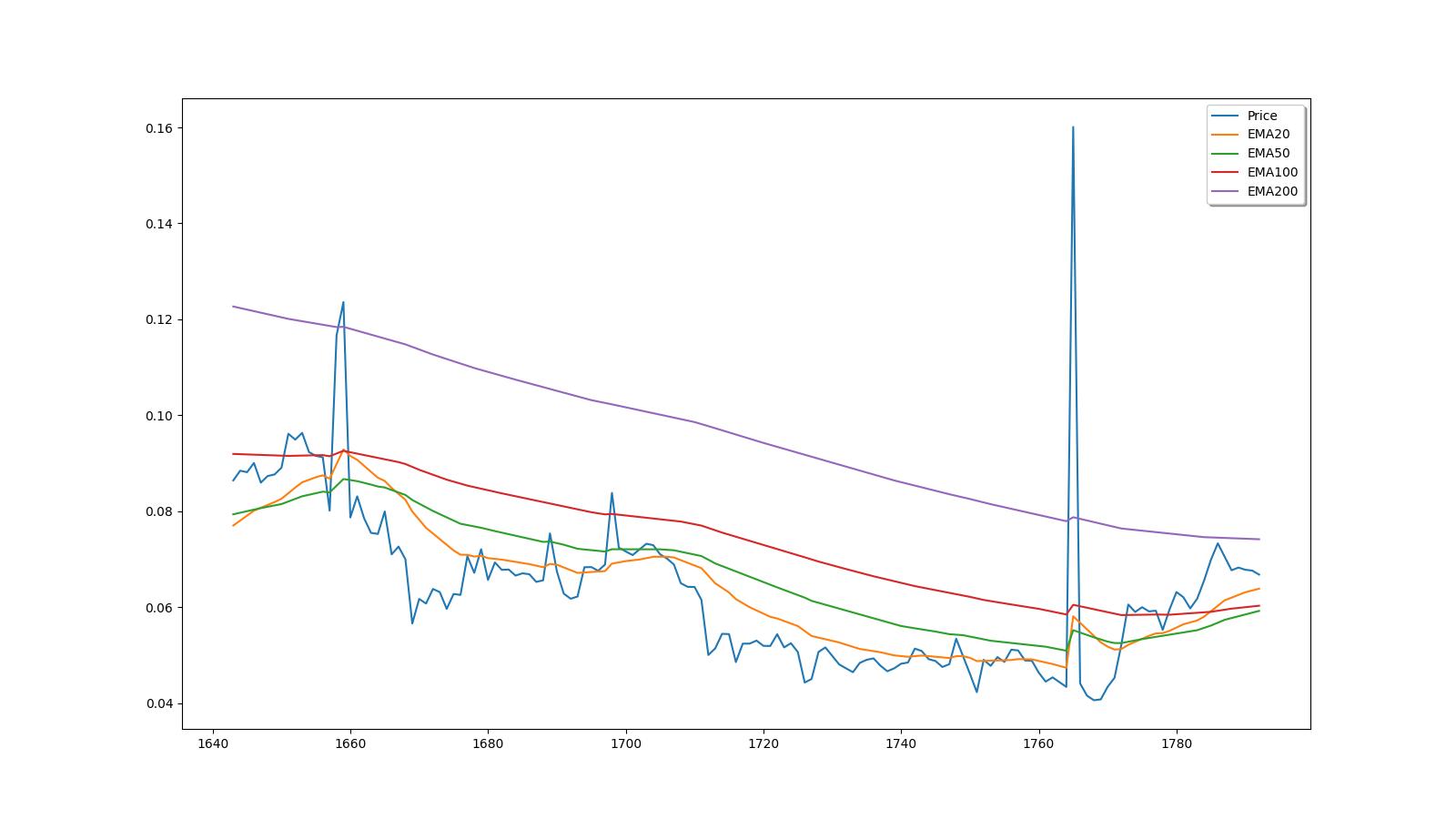 Rari Governance Token Exponential Moving Averages