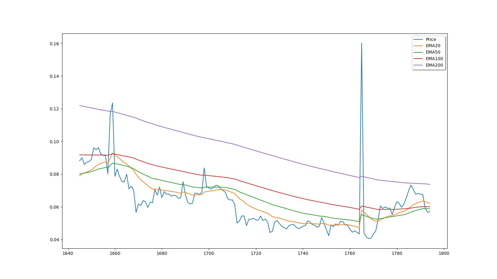 Rari Governance Token Exponential Moving Averages
