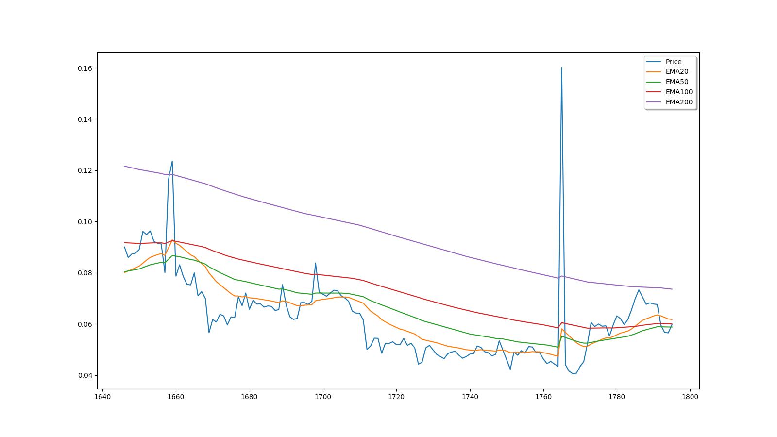 Rari Governance Token Exponential Moving Averages