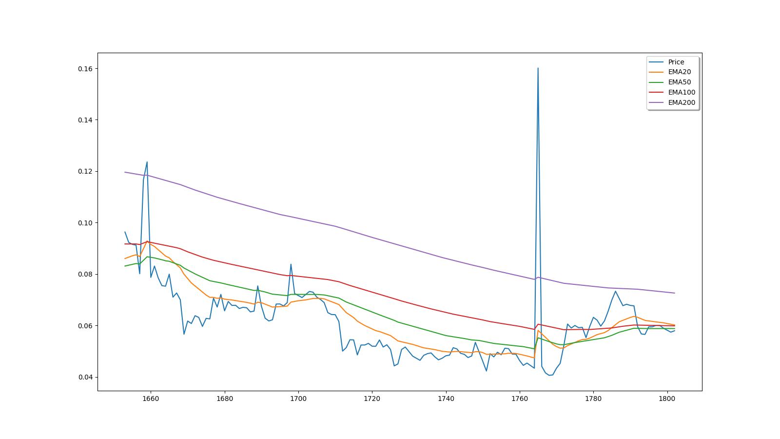 Rari Governance Token Exponential Moving Averages