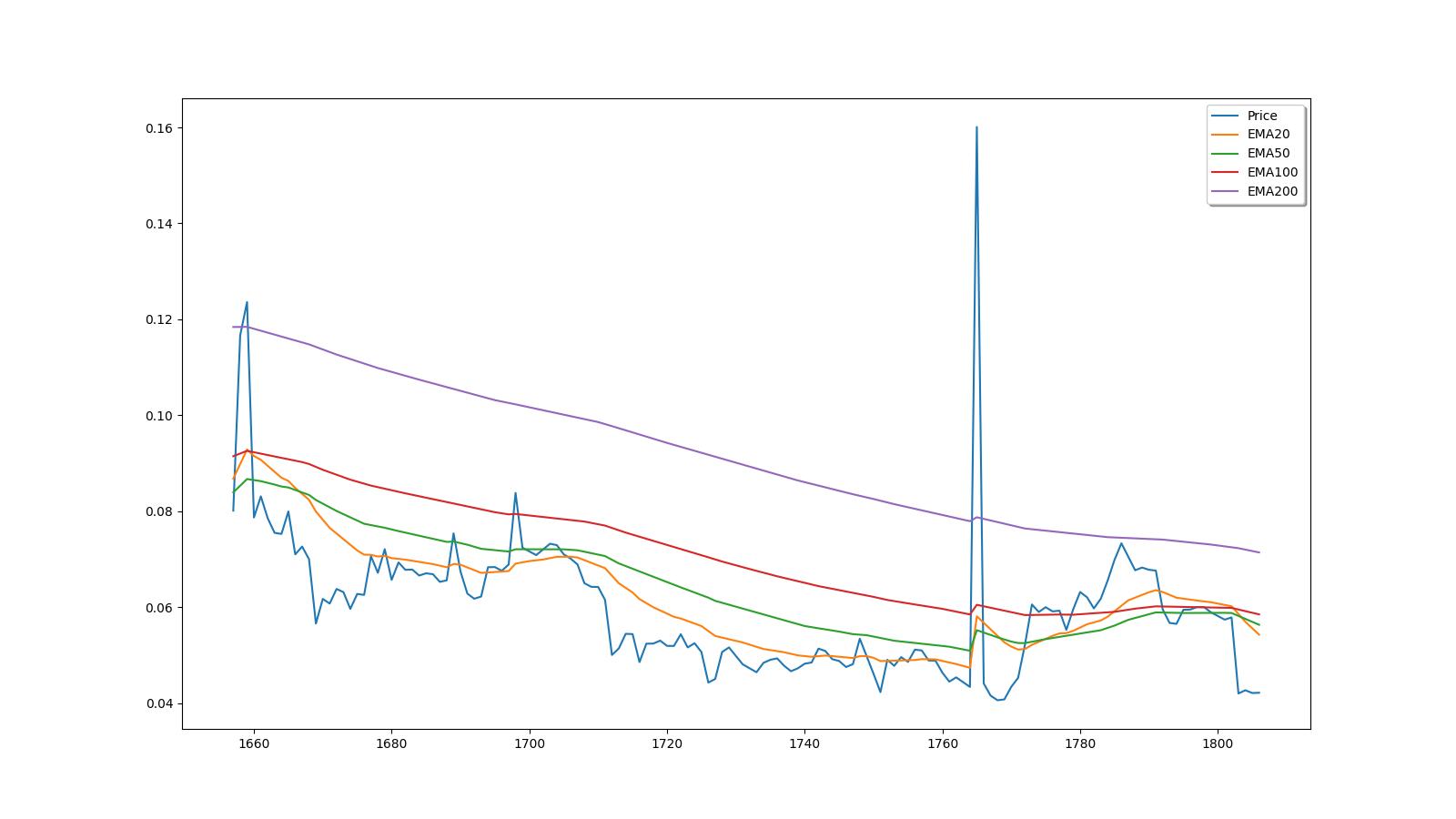 Rari Governance Token Exponential Moving Averages