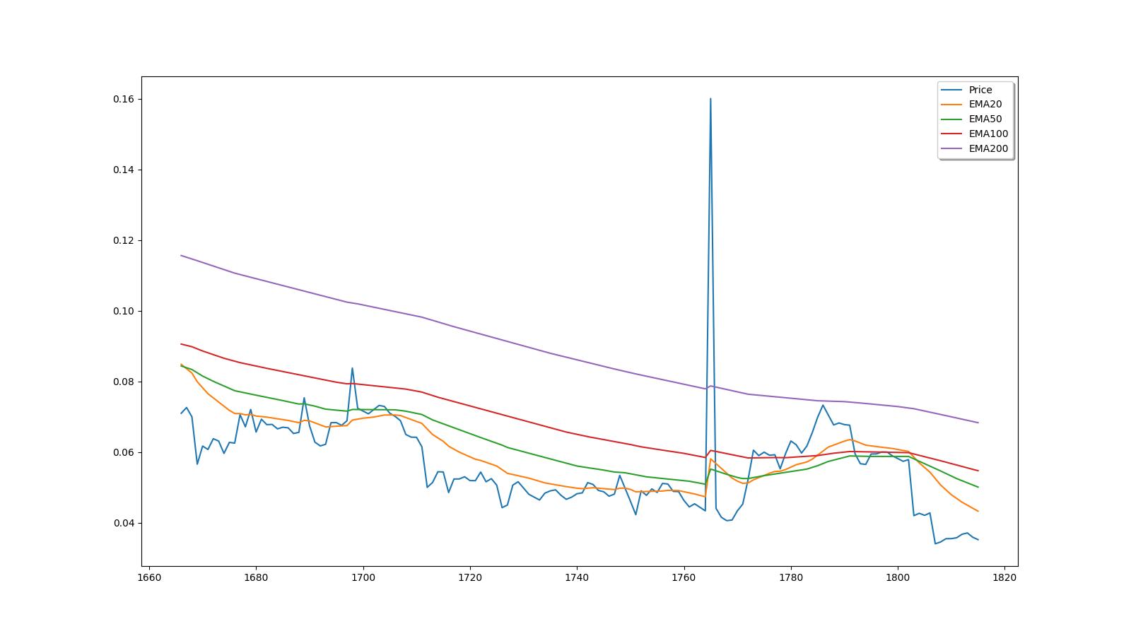Rari Governance Token Exponential Moving Averages