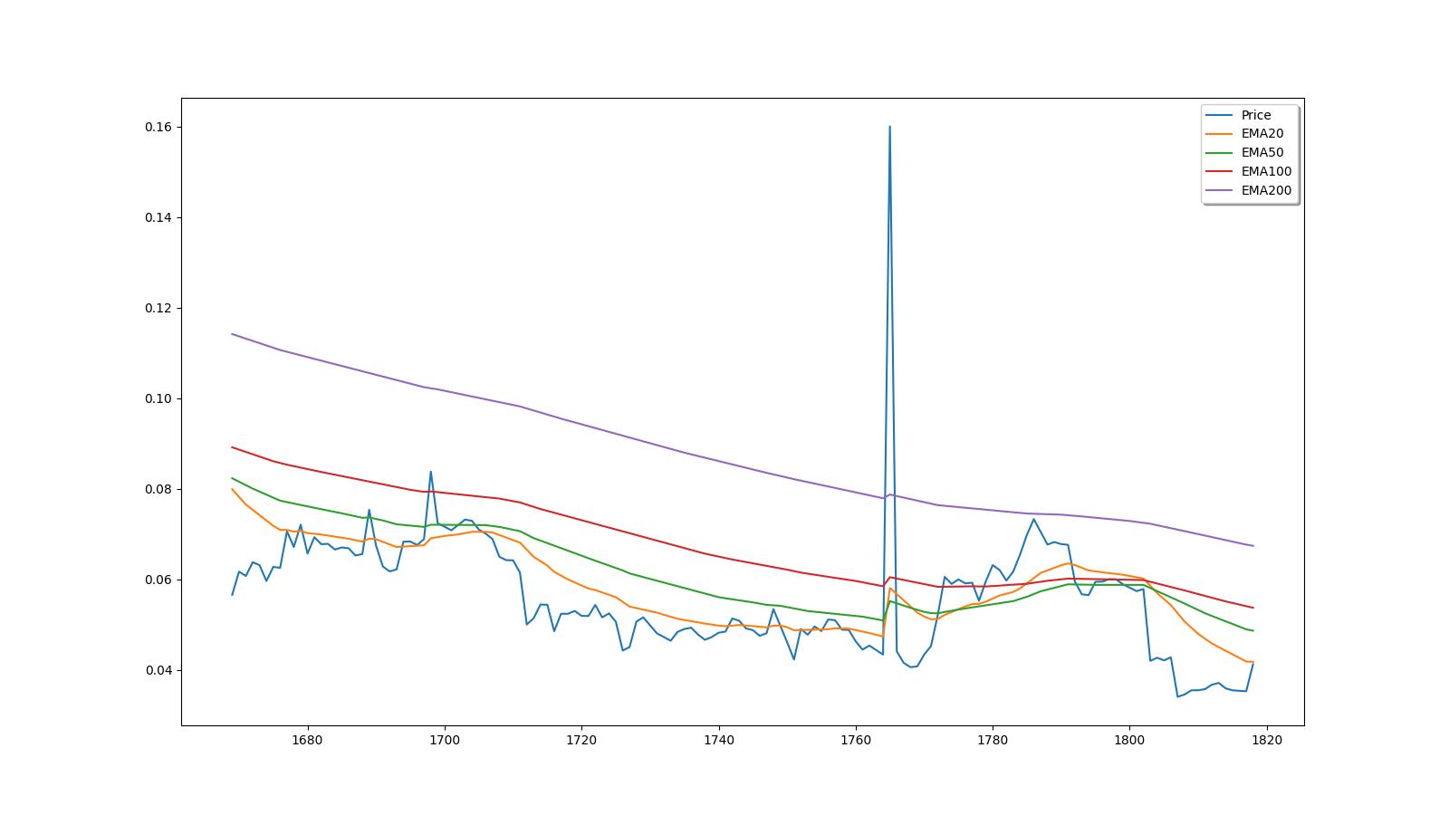 Rari Governance Token Exponential Moving Averages