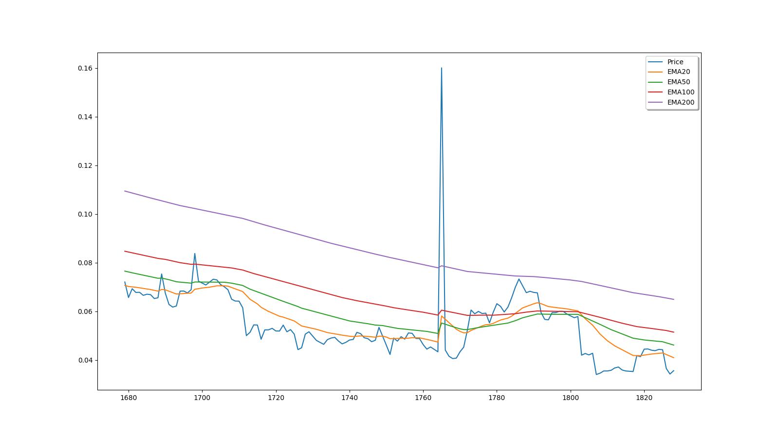 Rari Governance Token Exponential Moving Averages
