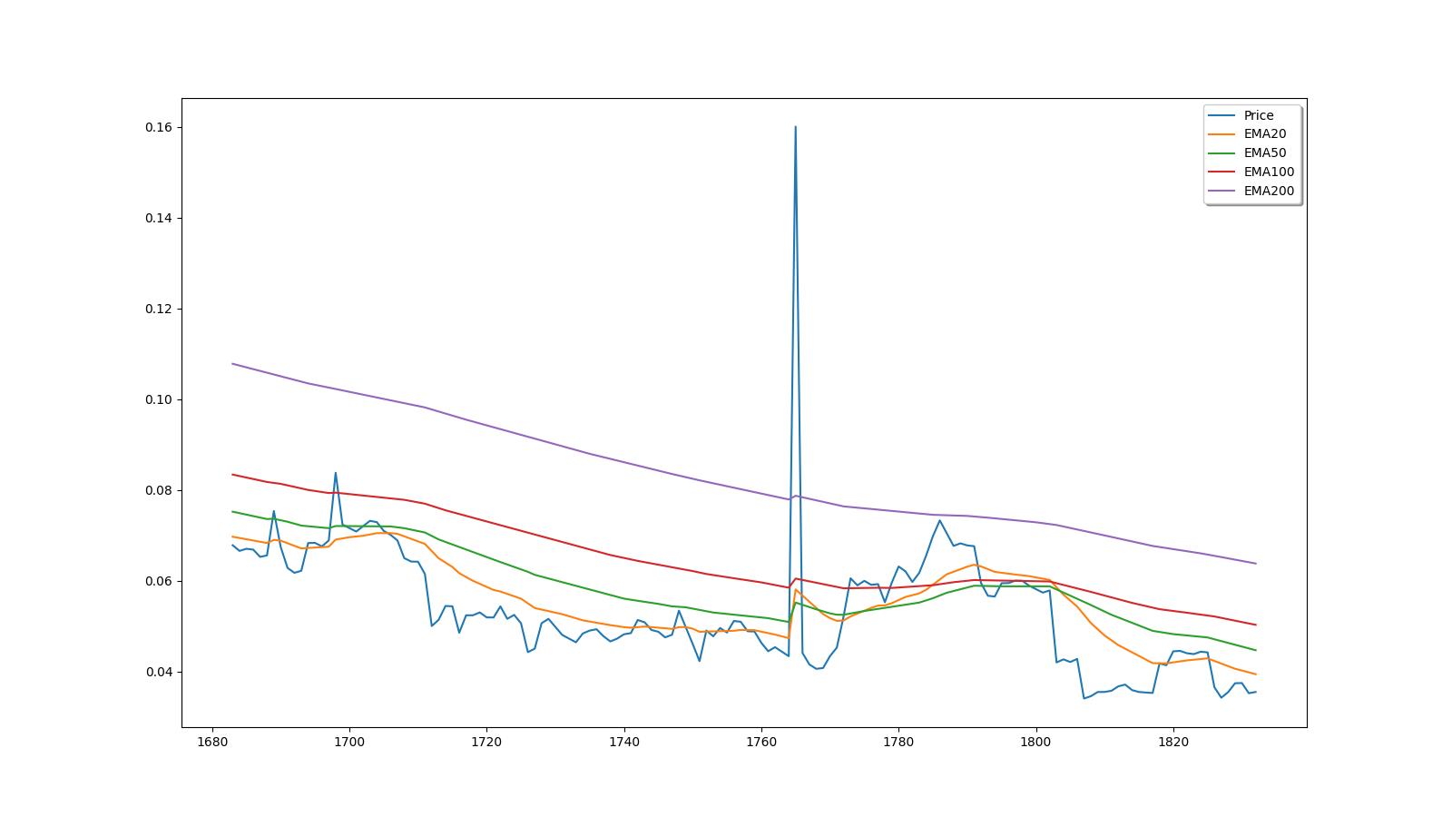 Rari Governance Token Exponential Moving Averages