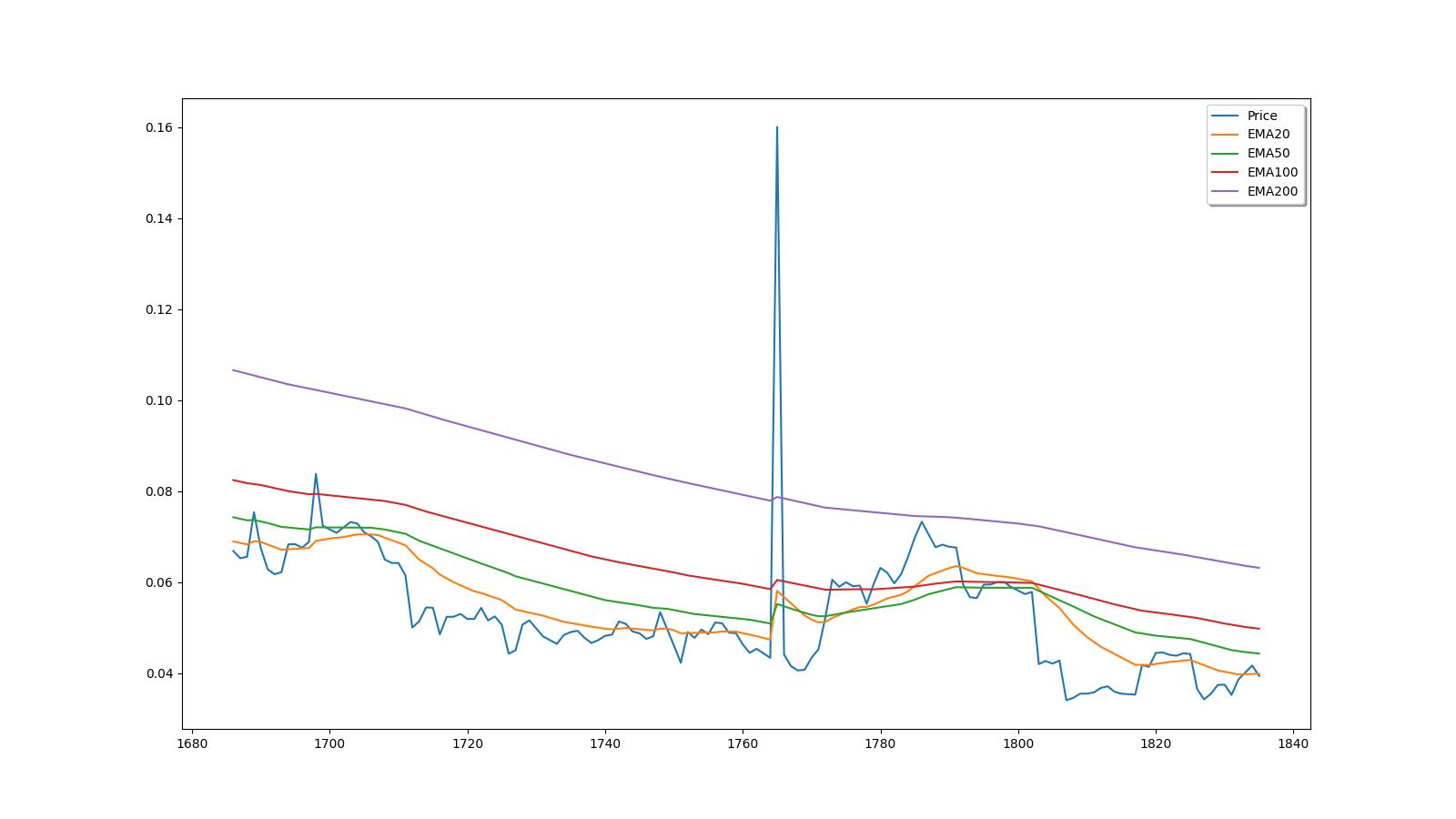 Rari Governance Token Exponential Moving Averages