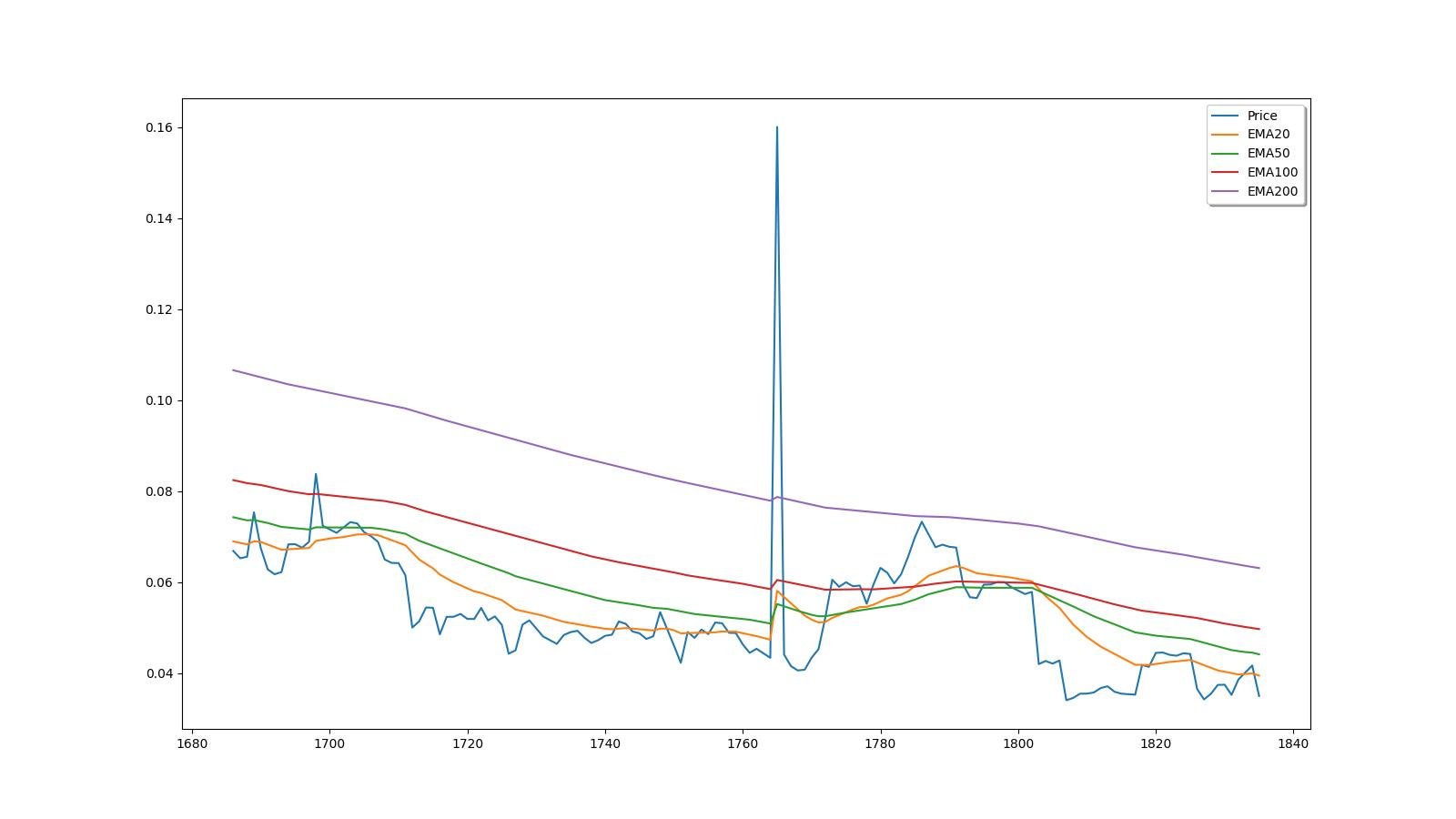 Rari Governance Token Exponential Moving Averages