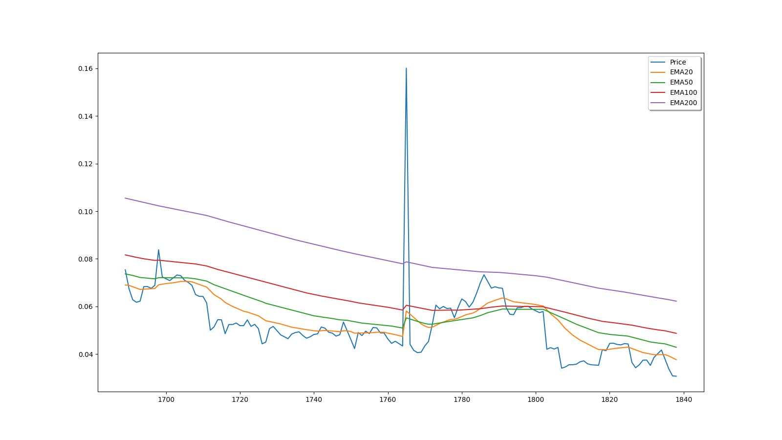 Rari Governance Token Exponential Moving Averages